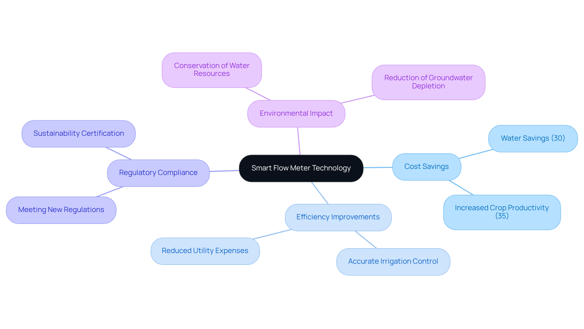 The central idea is smart flow meter technology, with branches showing how it helps save costs, improve efficiency, comply with regulations, and positively impact the environment. Each branch highlights specific benefits and statistics.