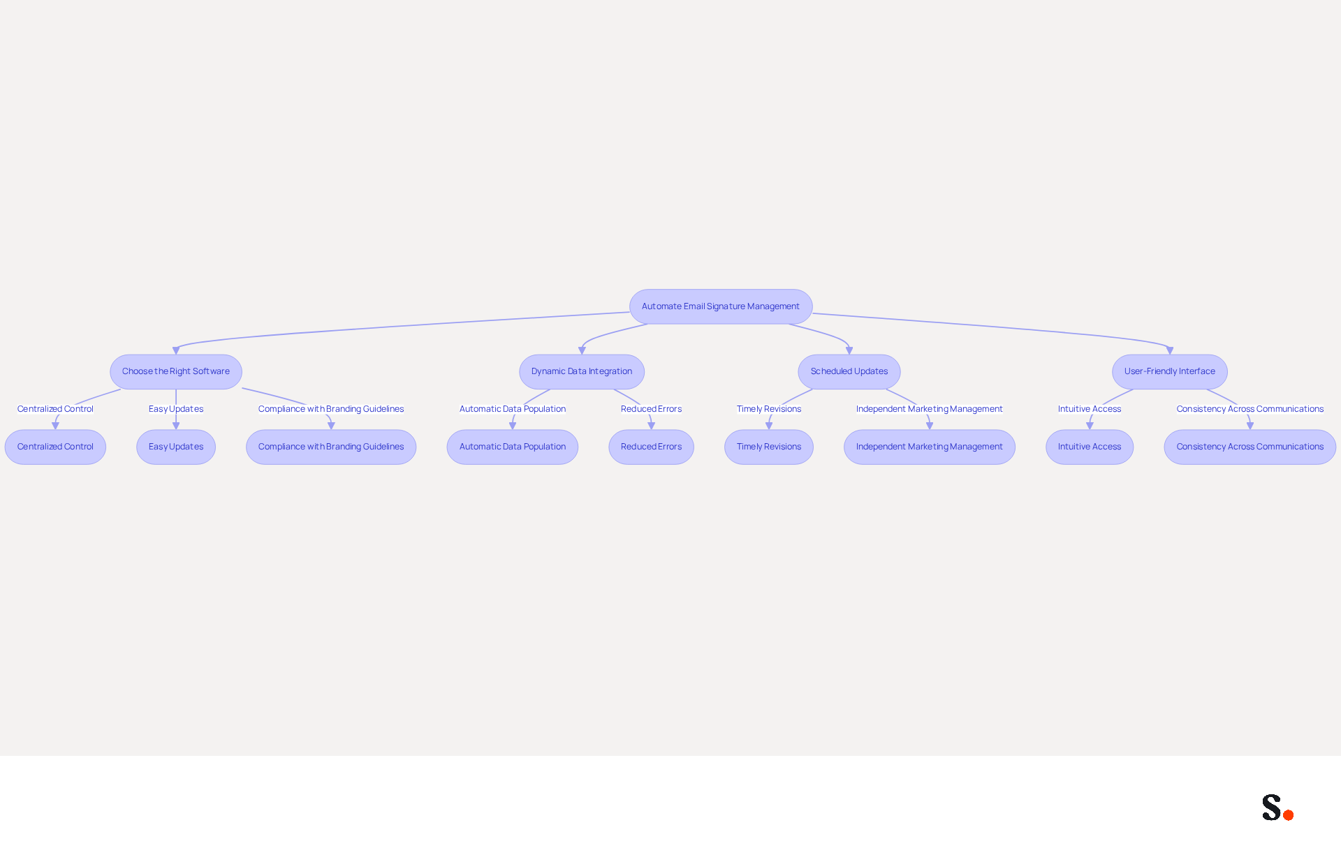 This flowchart outlines the steps businesses can take to automate their email signature management. Each box represents a key practice, and the arrows show how these practices connect to enhance efficiency and maintain brand consistency. This flowchart outlines the steps businesses can take to automate their email signature management. Each box represents a key practice, and the arrows show how these practices connect to enhance efficiency and maintain brand consistency.