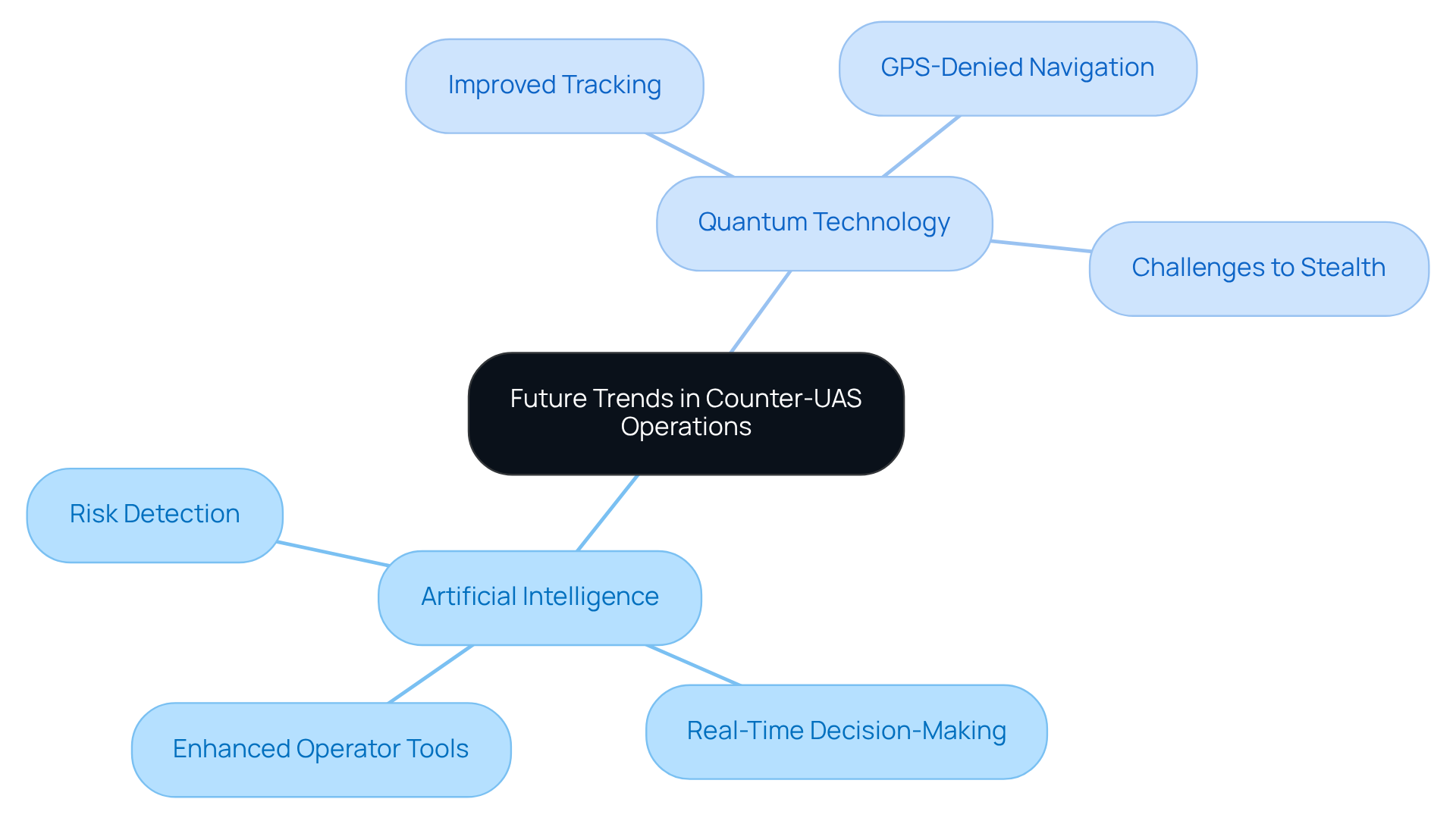 The central node represents the overall theme, while the branches show how AI and quantum technology contribute to counter-UAS strategies. Each sub-branch highlights specific benefits and applications, making it easy to see the interconnectedness of these advancements.