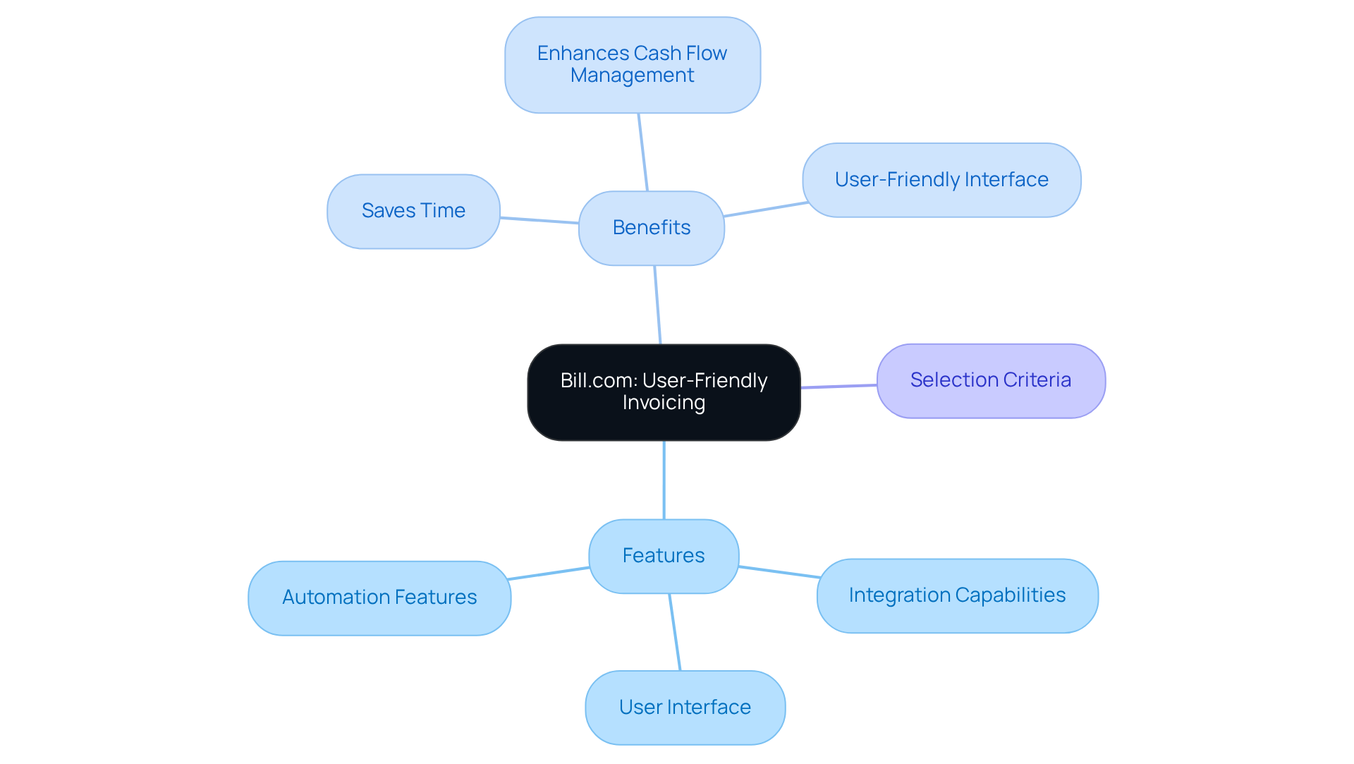 The center represents Bill.com, and the branches show its features, benefits, and what to look for in a billing platform. Each branch helps you understand how Bill.com can support small e-commerce businesses.