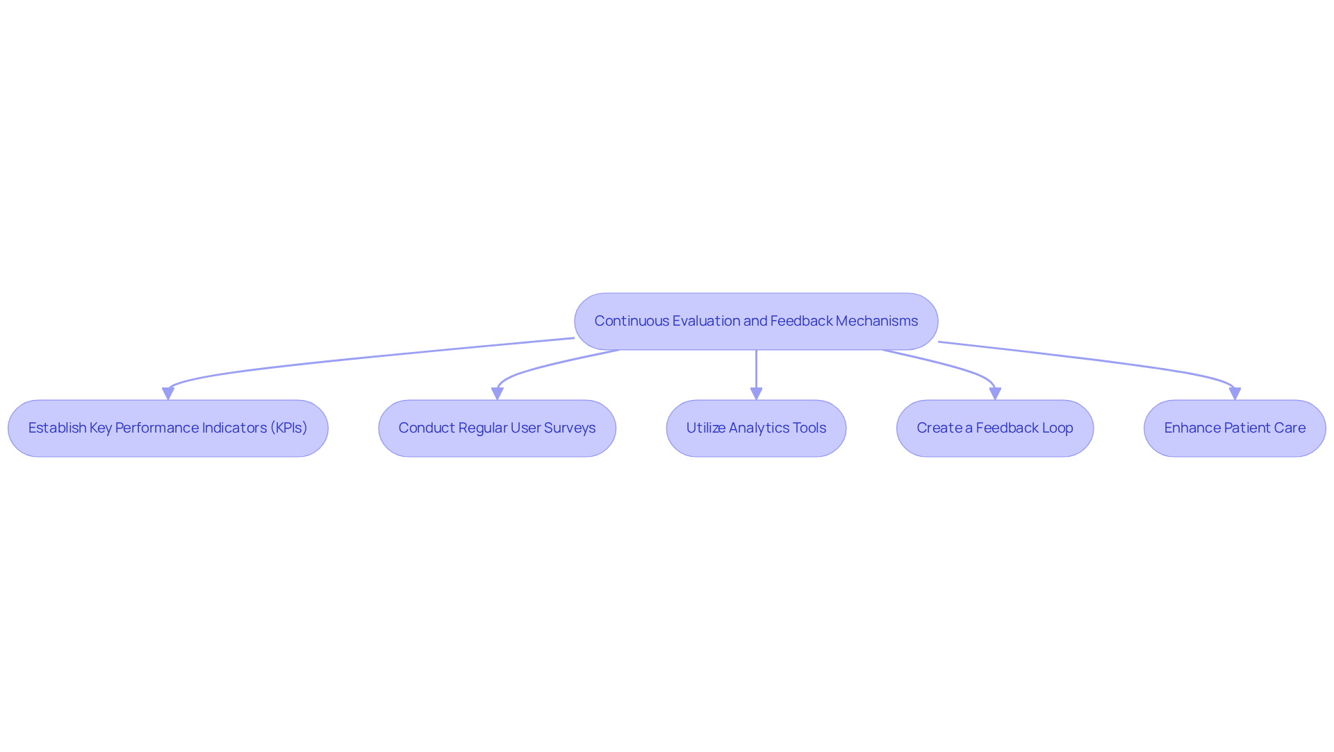 This flowchart outlines the steps for organizations to continuously evaluate and improve their medical technology solutions. Each box represents a key practice, and the arrows show how they connect to create a comprehensive feedback mechanism. This flowchart outlines the steps for organizations to continuously evaluate and improve their medical technology solutions. Each box represents a key practice, and the arrows show how they connect to create a comprehensive feedback mechanism.