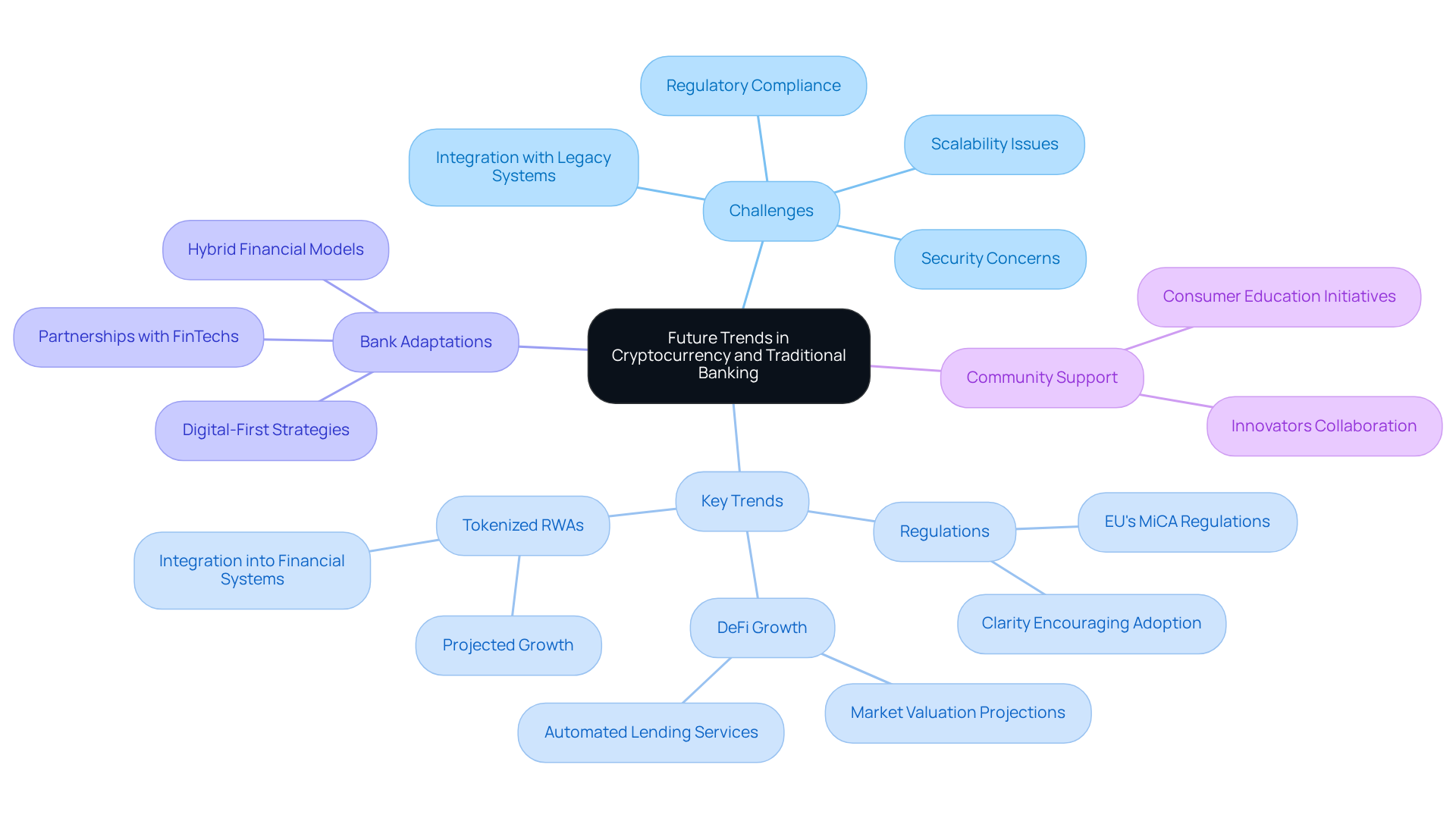 The central node represents the main topic, while branches show different aspects of the evolving financial landscape. Each color-coded branch helps you see how various trends and challenges are connected. The central node represents the main topic, while branches show different aspects of the evolving financial landscape. Each color-coded branch helps you see how various trends and challenges are connected.