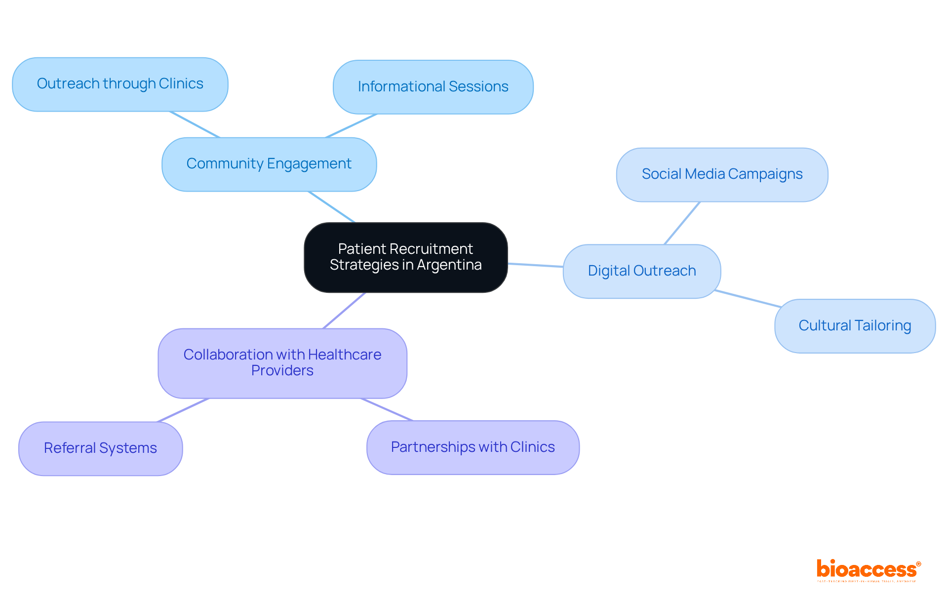 The central node represents the main goal of enhancing patient recruitment, while the branches show different strategies and their specific actions. Each color-coded branch helps you see how various approaches contribute to the overall success. The central node represents the main goal of enhancing patient recruitment, while the branches show different strategies and their specific actions. Each color-coded branch helps you see how various approaches contribute to the overall success.