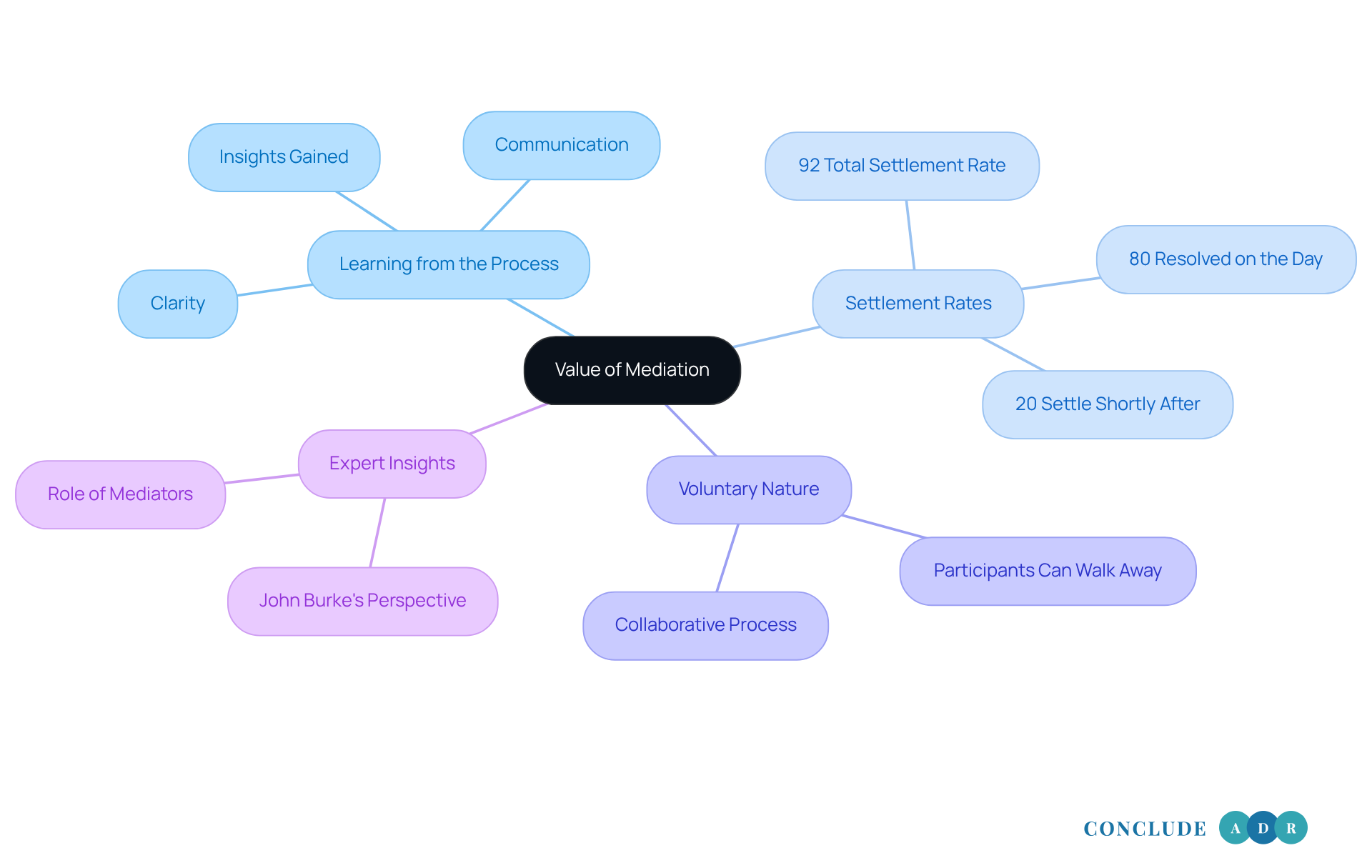 The central node represents the overall value of mediation, while branches show different benefits and insights gained from the process. Each color-coded branch highlights a specific aspect, making it easy to follow the connections.