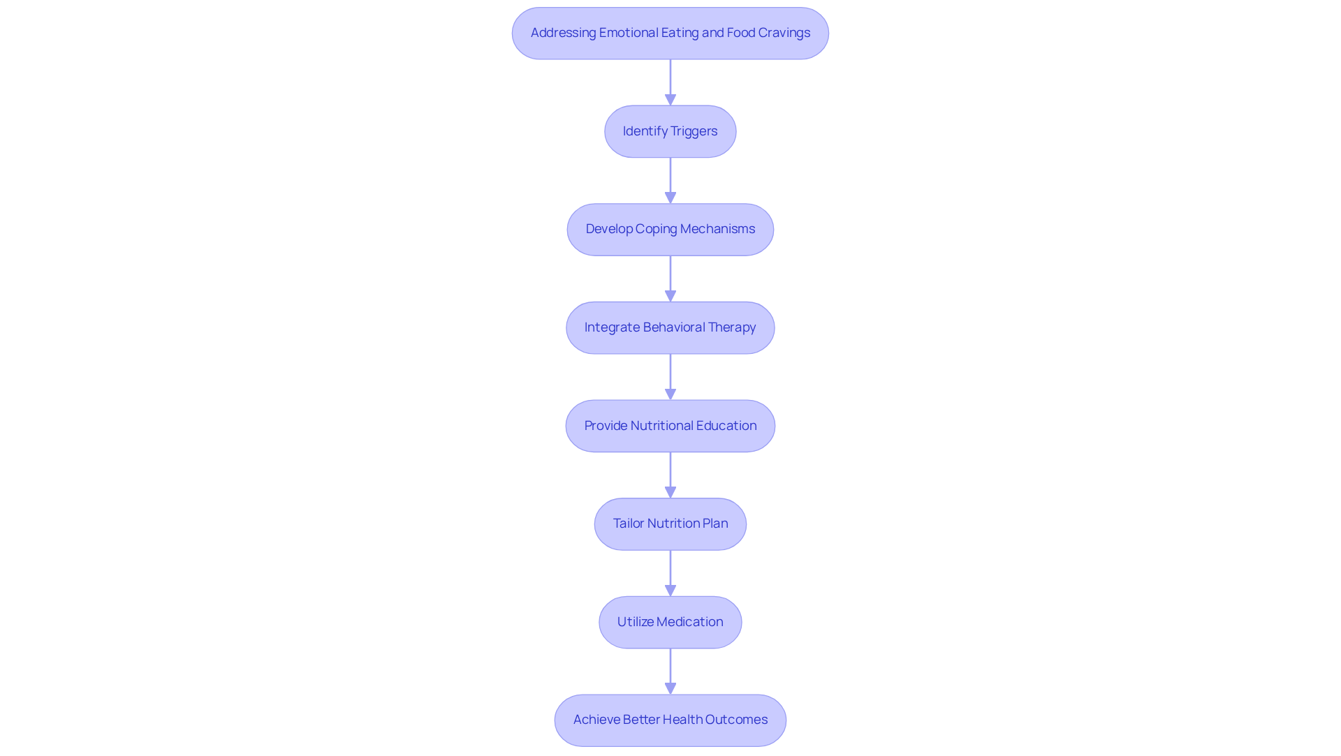 Follow the arrows to see how each step builds on the previous one, guiding patients through a comprehensive approach to managing cravings and achieving better health outcomes.