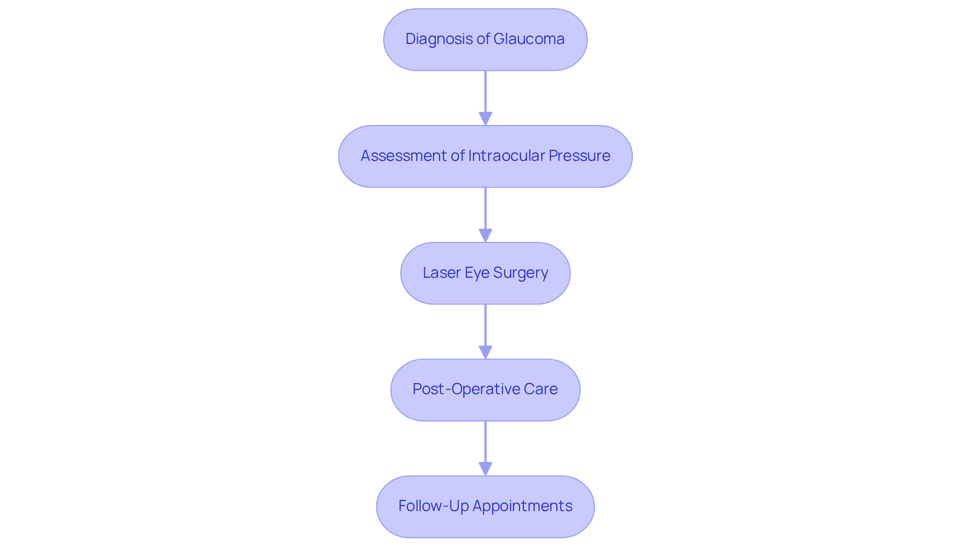 This flowchart shows the steps involved in managing glaucoma with laser eye surgery. Start at the top with diagnosis, and follow the arrows to see how each step leads to better eye health and reduced reliance on medications. This flowchart shows the steps involved in managing glaucoma with laser eye surgery. Start at the top with diagnosis, and follow the arrows to see how each step leads to better eye health and reduced reliance on medications.