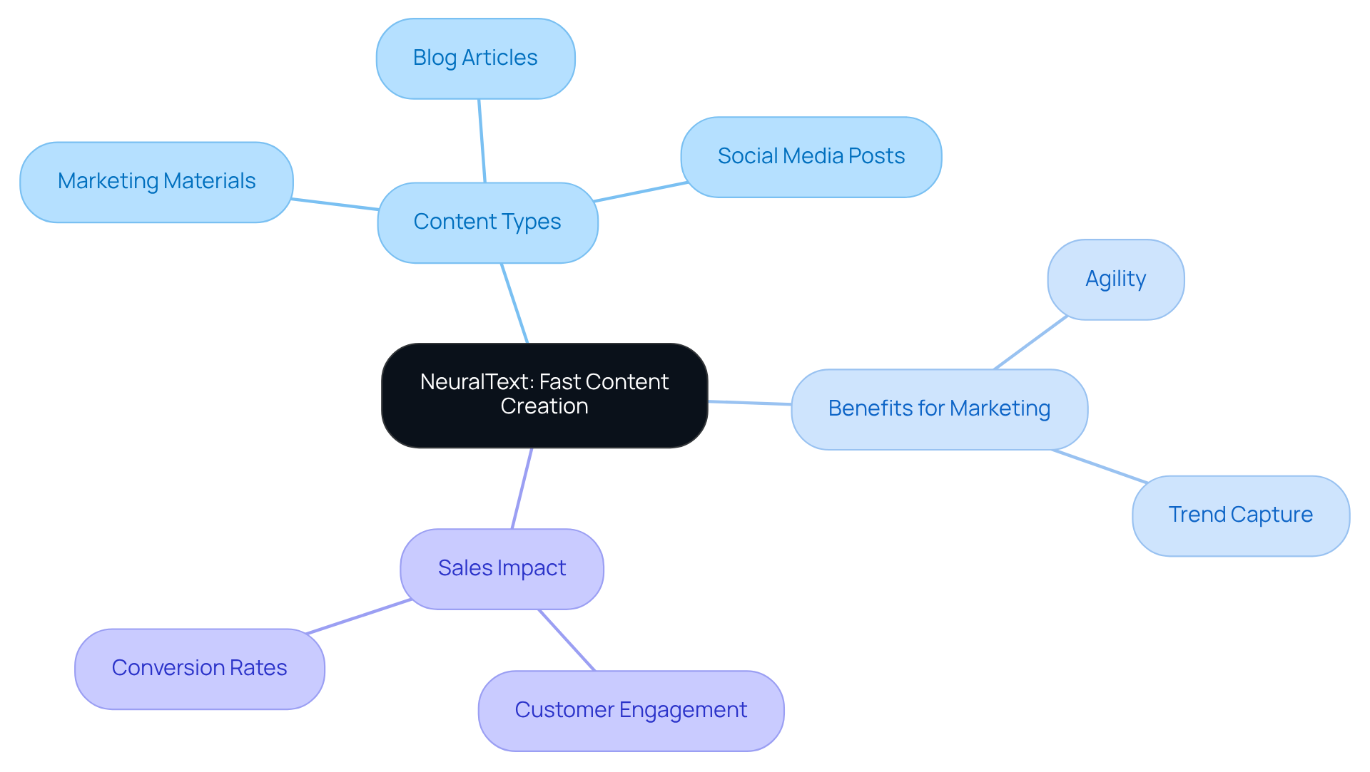 Start at the center with NeuralText, then explore how it branches into different content types and the benefits it brings to marketing and sales. Each branch shows a different aspect of how this tool can help organizations succeed.