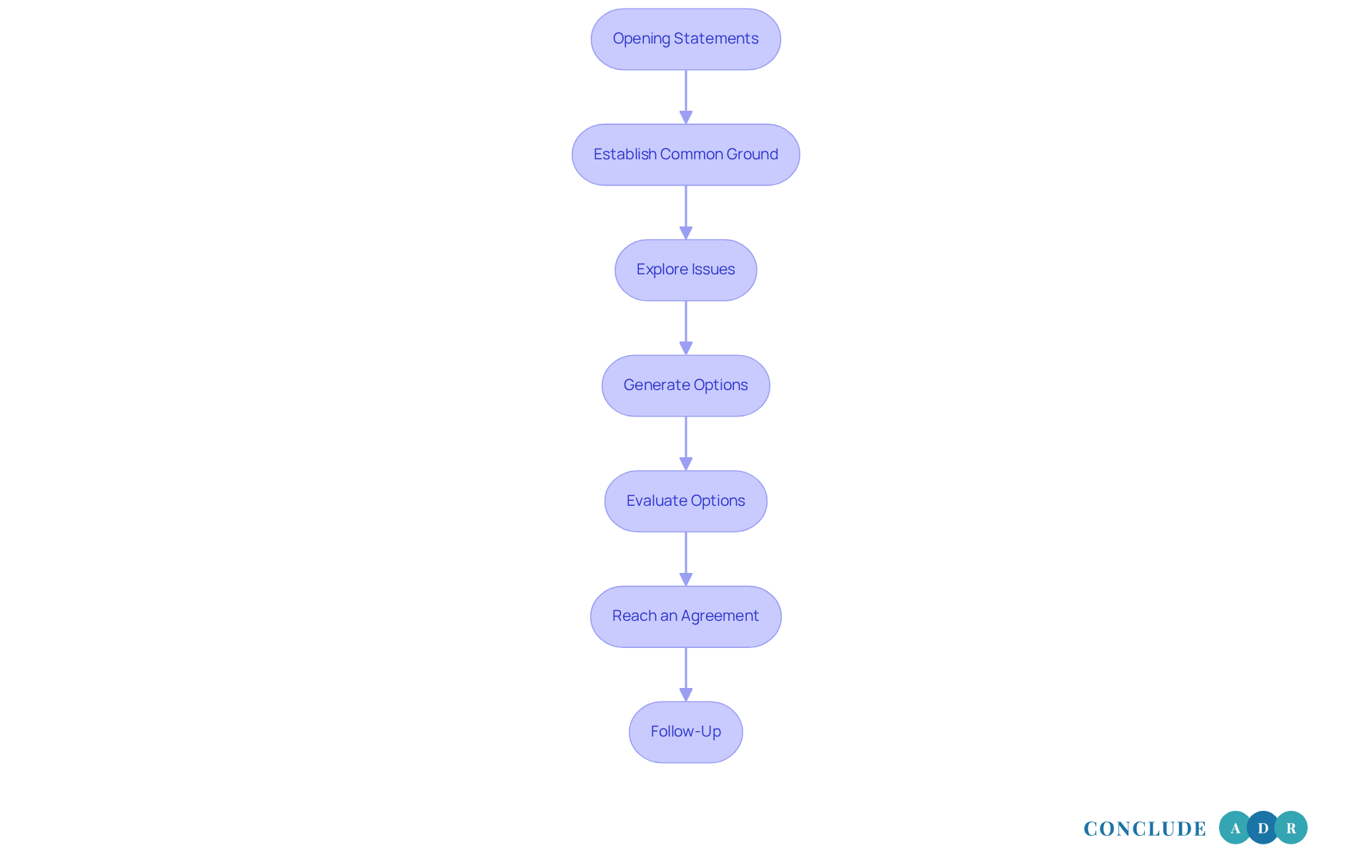 Each box represents a step in the mediation journey. Follow the arrows to see how mediators can guide conversations from opening statements to reaching an agreement.