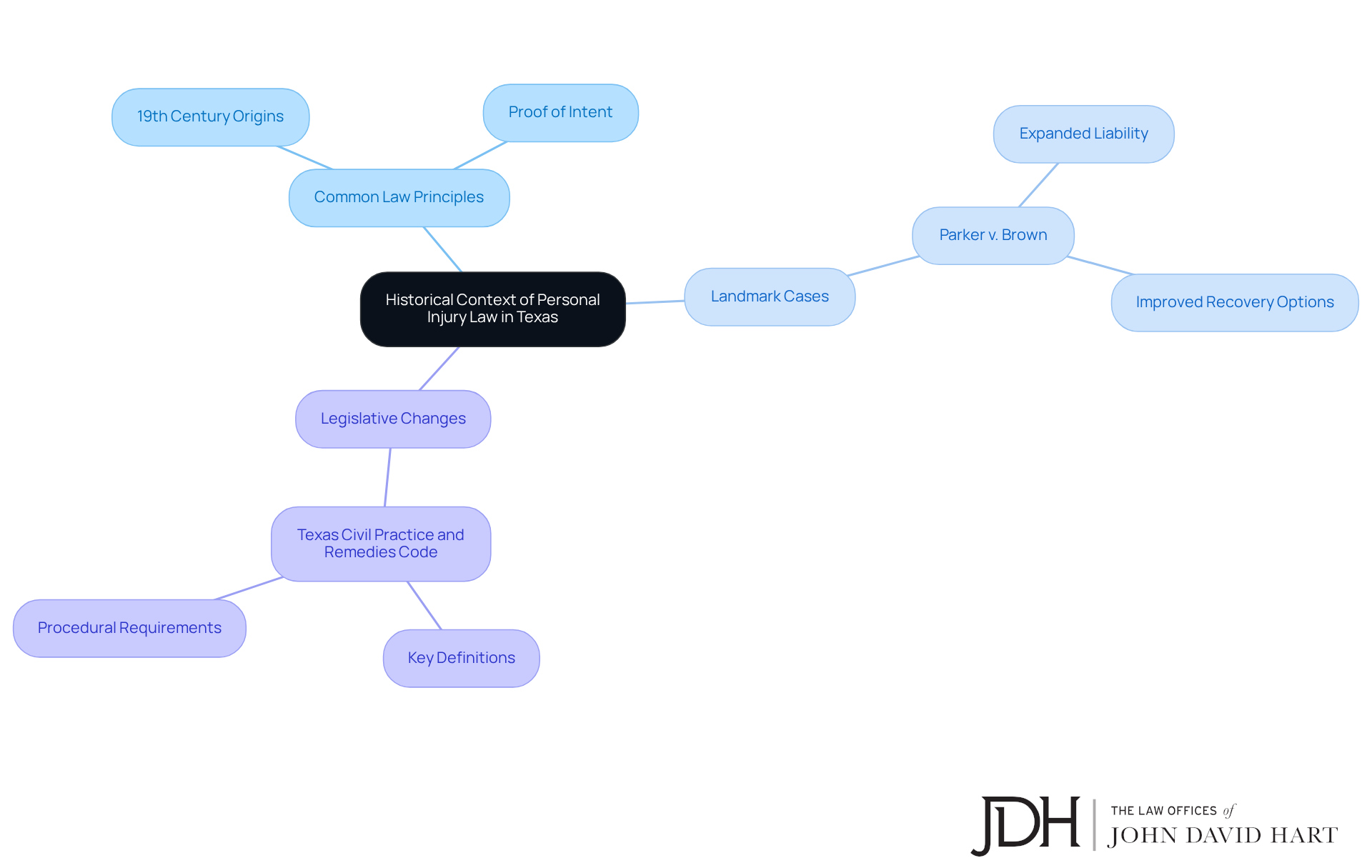 Start at the center with the main topic, then follow the branches to explore the origins, key cases, and laws that have shaped personal injury law in Texas.