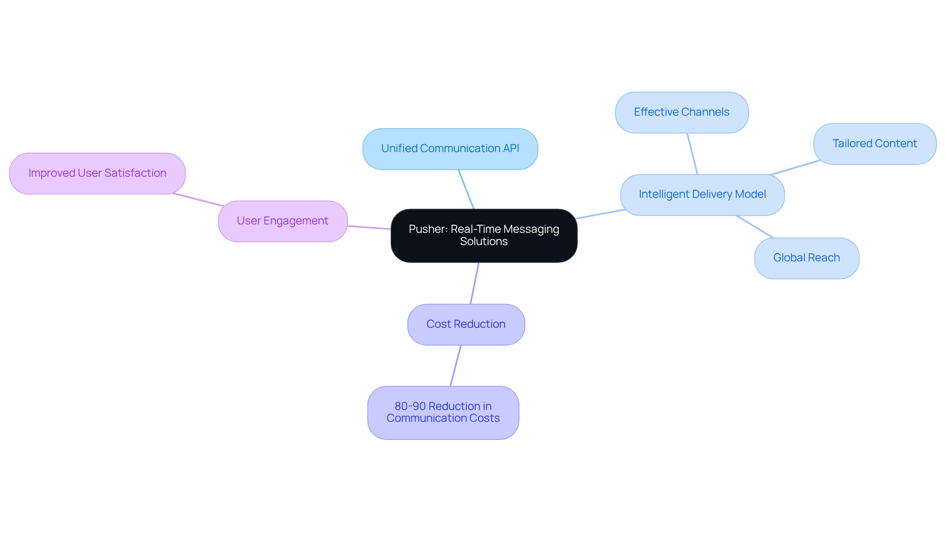 The central node represents Pusher's main offering, while the branches show the features and benefits. Follow the lines to see how each feature supports better communication.