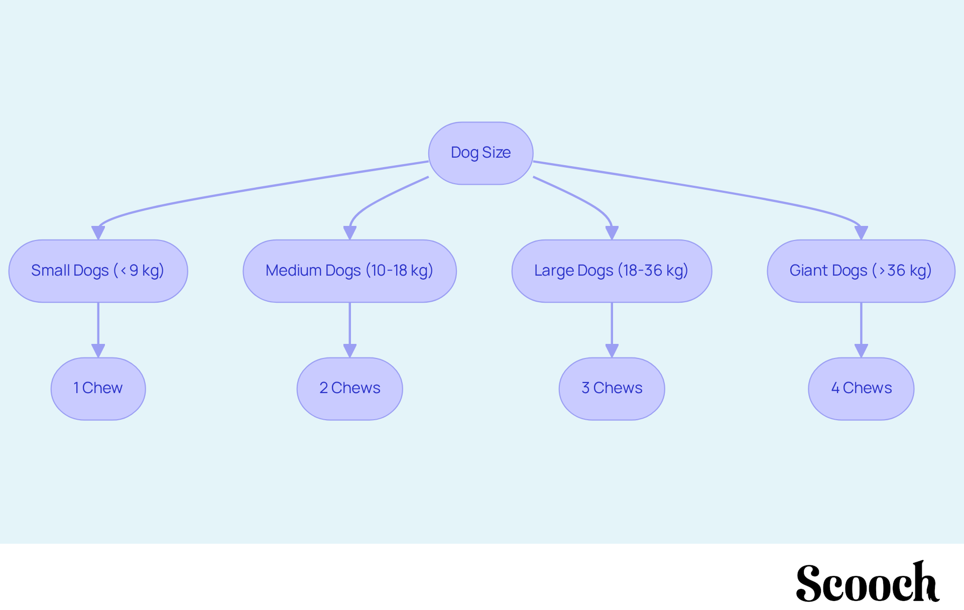 Follow the flow from the dog size to see how many chews to give. Each size category shows the recommended number of chews to support your dog's digestive health. Follow the flow from the dog size to see how many chews to give. Each size category shows the recommended number of chews to support your dog's digestive health.