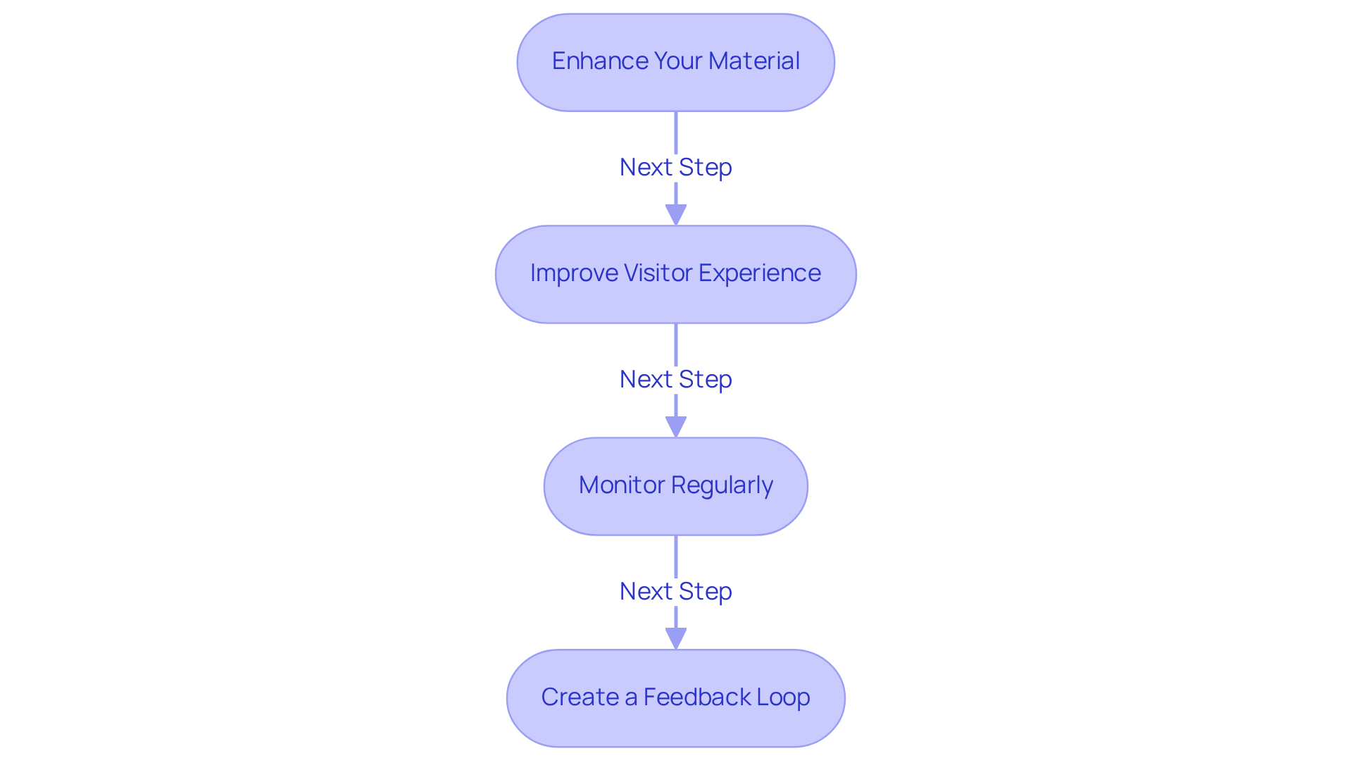 Each box represents a step in the process of improving your search experience. Follow the arrows to see how each action builds on the previous one, leading to a more engaging experience for users.