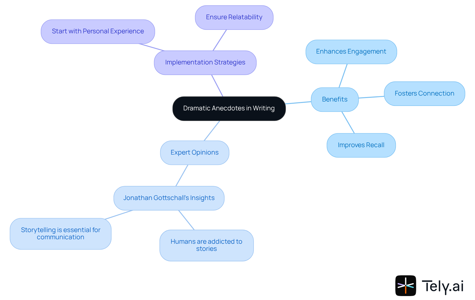 The center shows the main idea of using anecdotes in writing. Each branch represents a key aspect: benefits of storytelling, expert views, and practical advice on how to begin. Follow the branches to explore how anecdotes can enhance your writing. The center shows the main idea of using anecdotes in writing. Each branch represents a key aspect: benefits of storytelling, expert views, and practical advice on how to begin. Follow the branches to explore how anecdotes can enhance your writing.