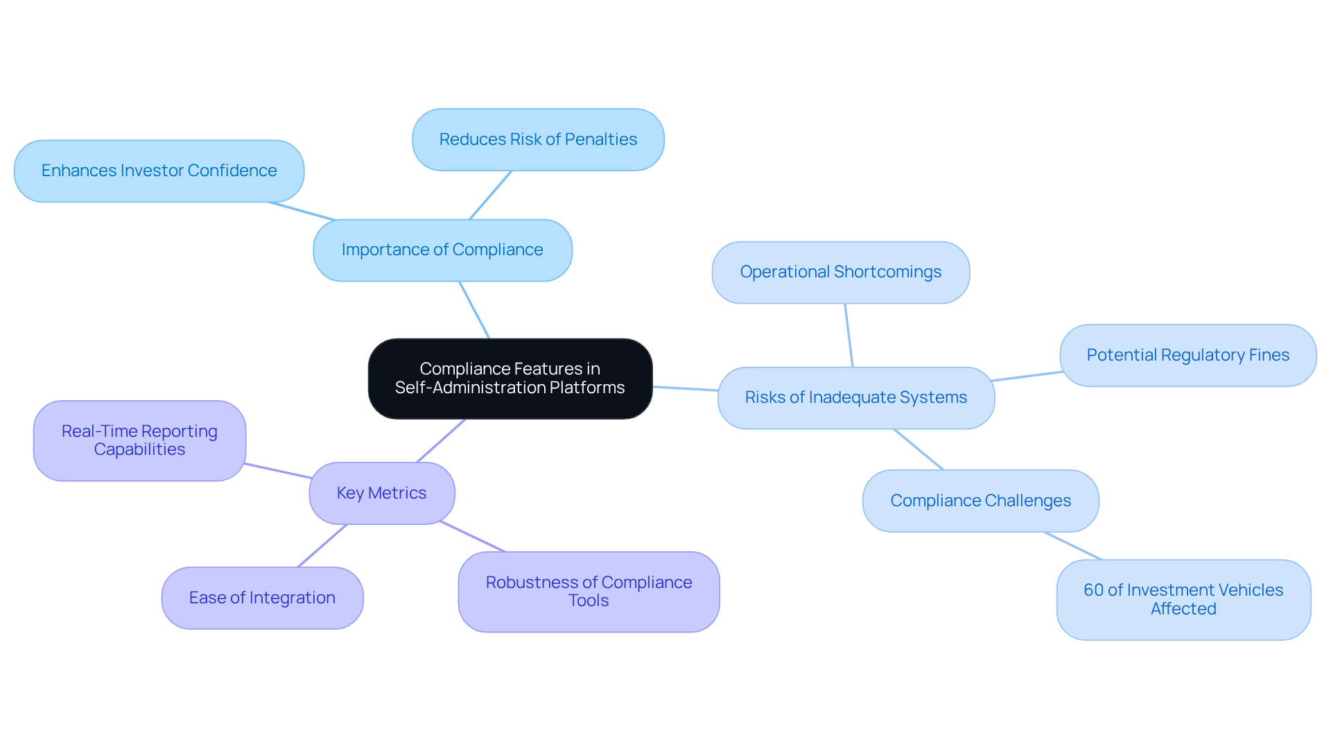 Start at the center with the main topic, then explore the branches to see why compliance is crucial and what key metrics to consider when choosing a platform. Start at the center with the main topic, then explore the branches to see why compliance is crucial and what key metrics to consider when choosing a platform.