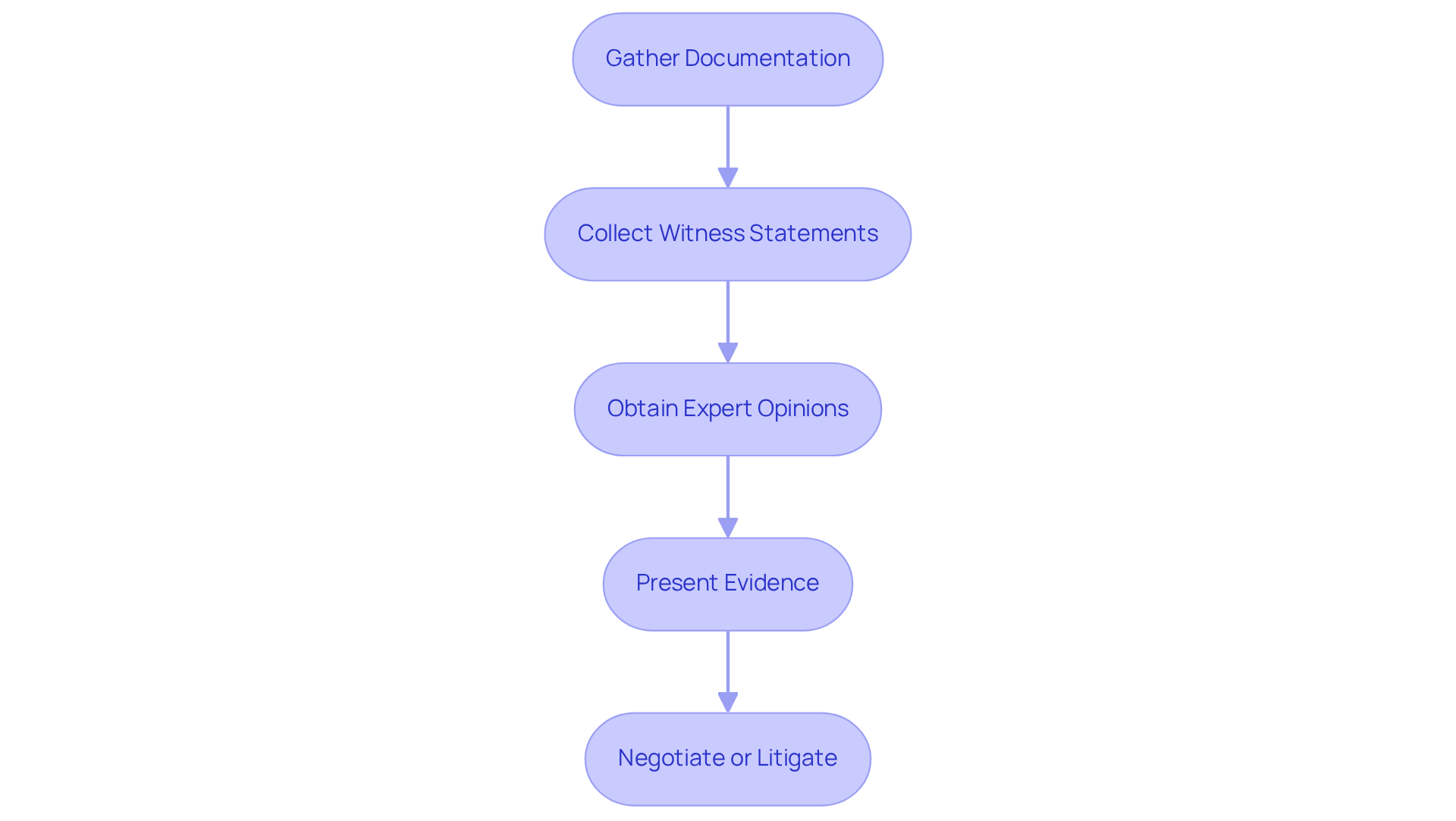 Each box represents a key step in building your case. Follow the arrows to see how to move from gathering evidence to negotiating or litigating your claim.