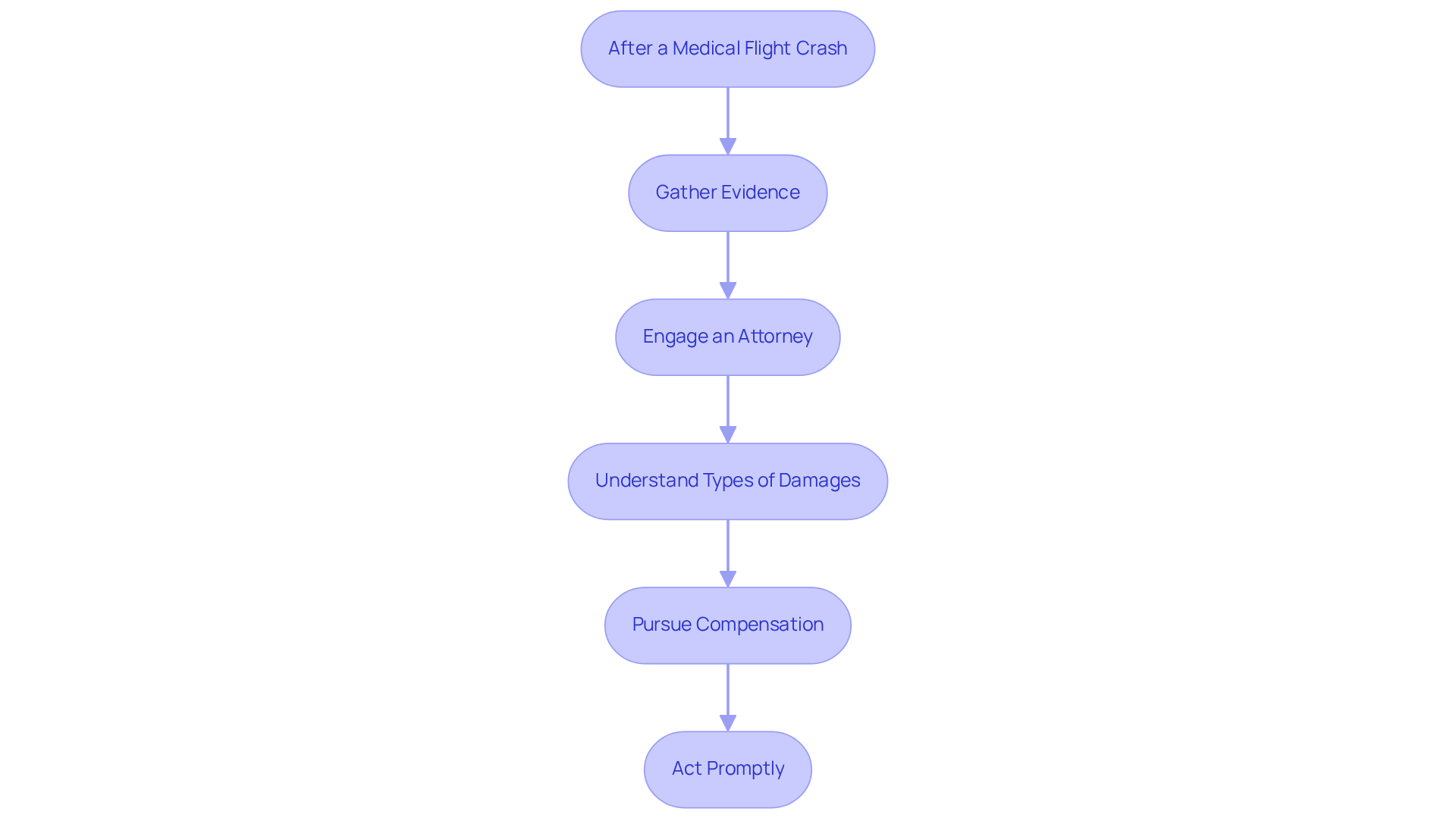 This flowchart guides you through the essential steps to take after a medical flight crash. Each box represents a key action, and the arrows show the order in which to tackle them. Following this path can help you navigate the legal process and seek the compensation you deserve. This flowchart guides you through the essential steps to take after a medical flight crash. Each box represents a key action, and the arrows show the order in which to tackle them. Following this path can help you navigate the legal process and seek the compensation you deserve.
