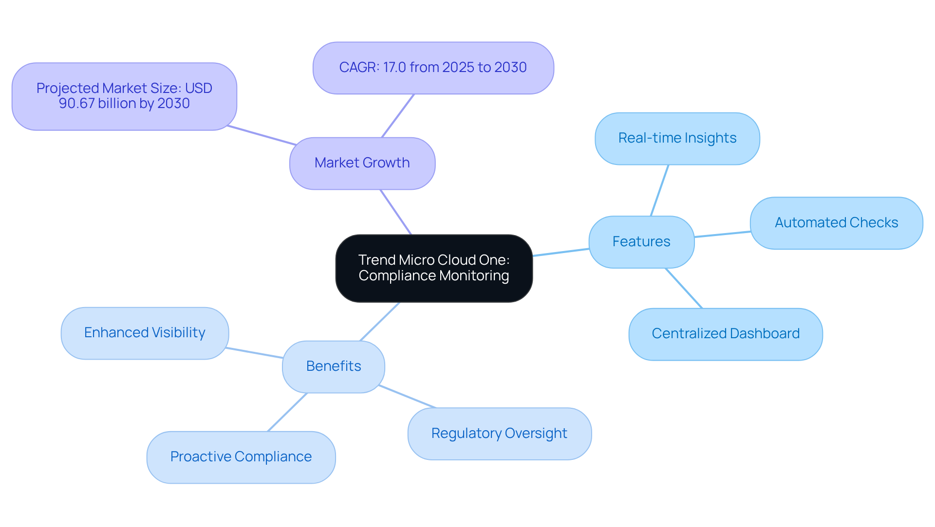 This mindmap shows how Trend Micro Cloud One helps organizations with compliance monitoring. Each branch highlights important features, benefits, and the expected growth of the compliance market, helping you understand the product's value in cloud environments.