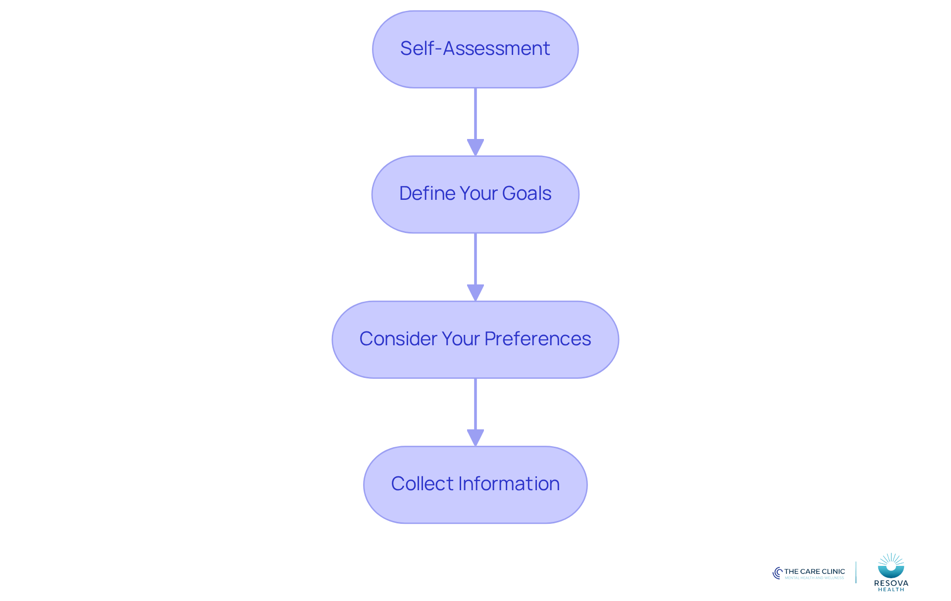Each box represents a step in the process of understanding your mental health needs. Follow the arrows to see how each step leads to the next, guiding you toward finding the right support. Each box represents a step in the process of understanding your mental health needs. Follow the arrows to see how each step leads to the next, guiding you toward finding the right support.