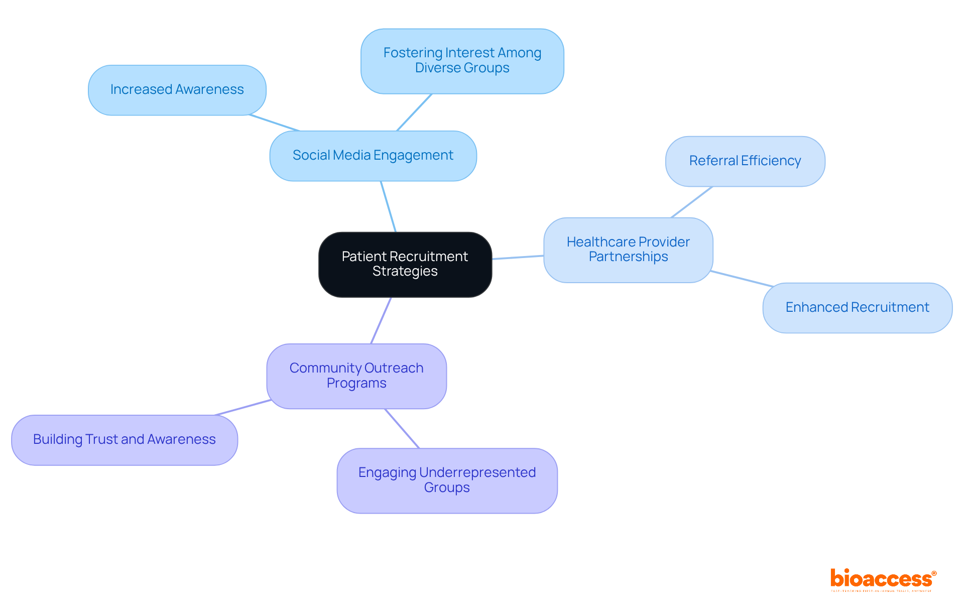 The central node highlights the main theme, while branches illustrate key strategies. Each strategy has further details about its benefits, showing how they work together to enhance patient recruitment.