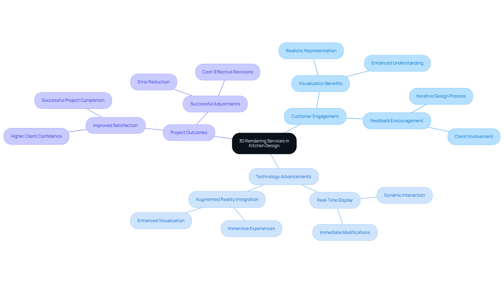 Start at the center with the main topic, then explore the branches to see how 3D rendering impacts customer engagement, technology, and project success. Each branch represents a key area of focus, helping you understand the overall approach.