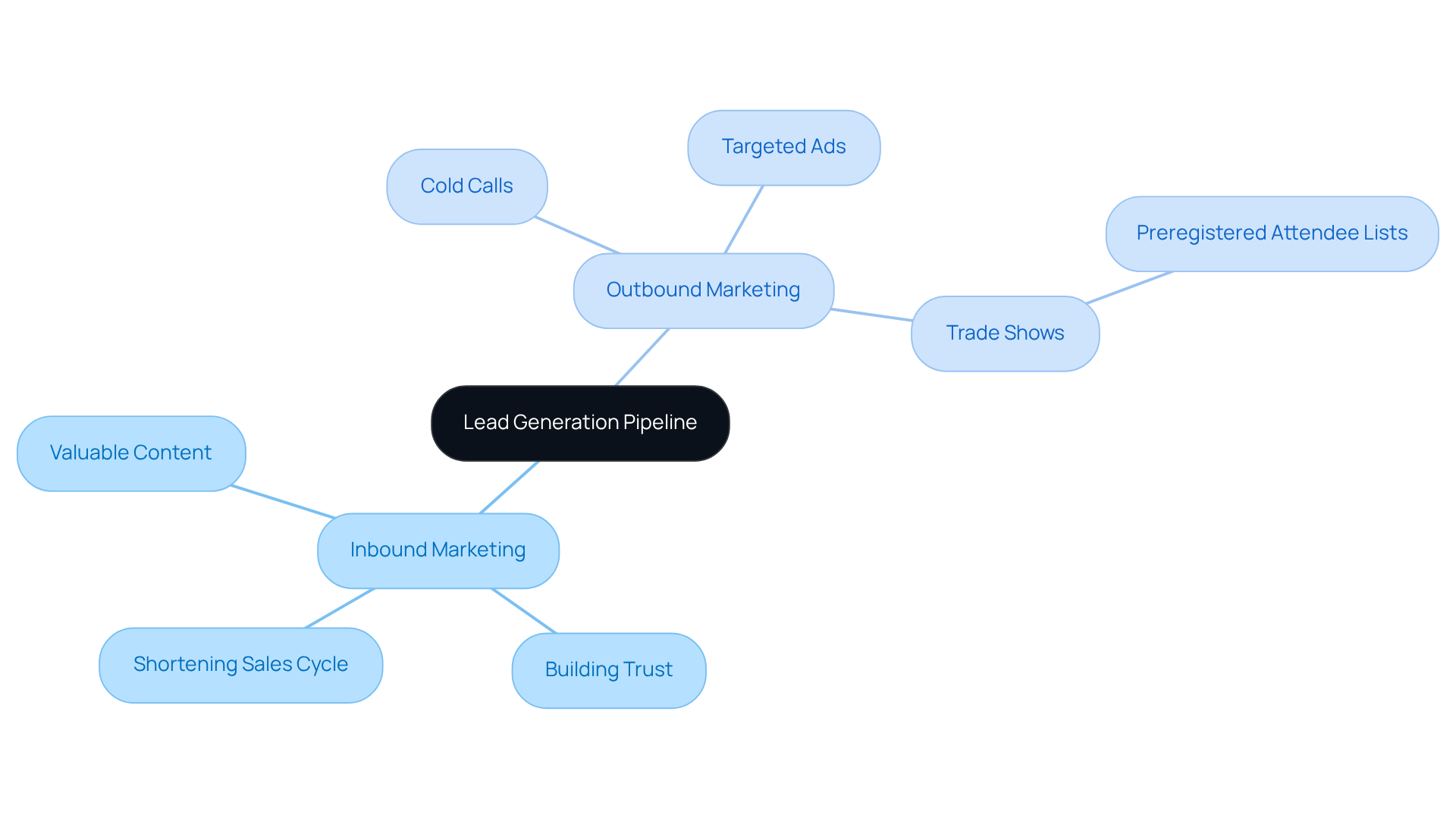The center represents the core concept of lead generation. The two main branches show the two marketing strategies, with sub-nodes detailing their specific actions and benefits. Follow the branches to understand how each strategy contributes to generating and nurturing leads.