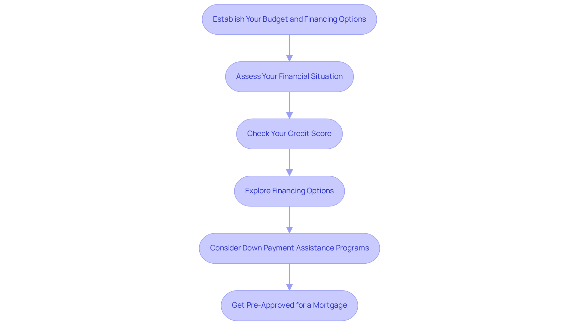 This flowchart guides you through the essential steps to prepare for buying a property. Start at the top and follow the arrows down to see what you need to do at each stage, from assessing your finances to getting pre-approved for a mortgage.