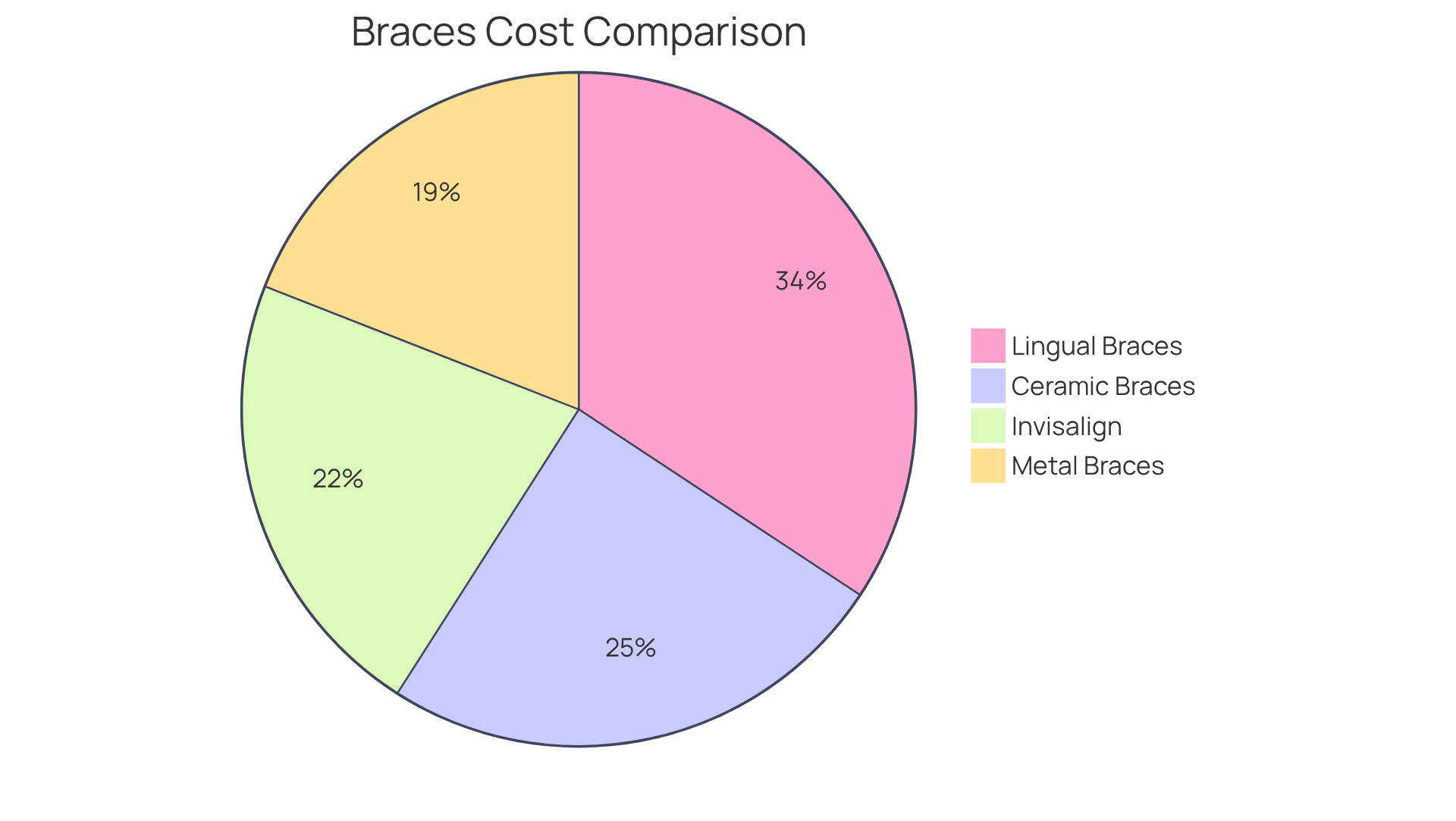 Each slice of the pie shows the average cost range for a type of braces. The larger the slice, the more common or budget-friendly that option is. This helps you see how each type compares in terms of cost. Each slice of the pie shows the average cost range for a type of braces. The larger the slice, the more common or budget-friendly that option is. This helps you see how each type compares in terms of cost.