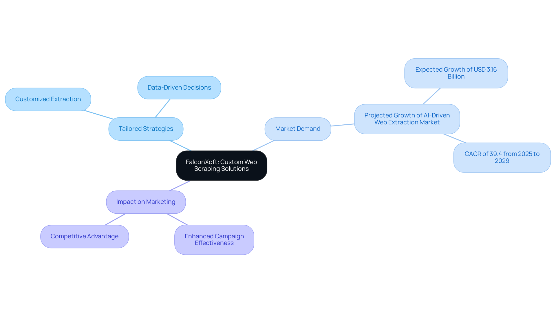 The central node represents FalconXoft's services, while the branches show how these services connect to tailored strategies, market trends, and their benefits for marketing campaigns.