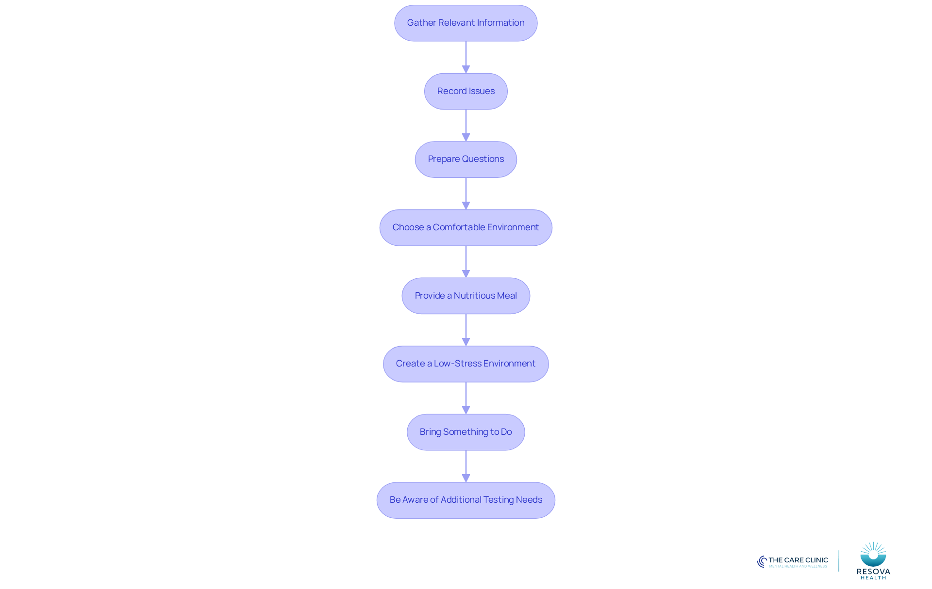 Each box represents a step you should take to prepare for your ADHD assessment. Follow the arrows to see the order in which to complete these steps for the best preparation. Each box represents a step you should take to prepare for your ADHD assessment. Follow the arrows to see the order in which to complete these steps for the best preparation.