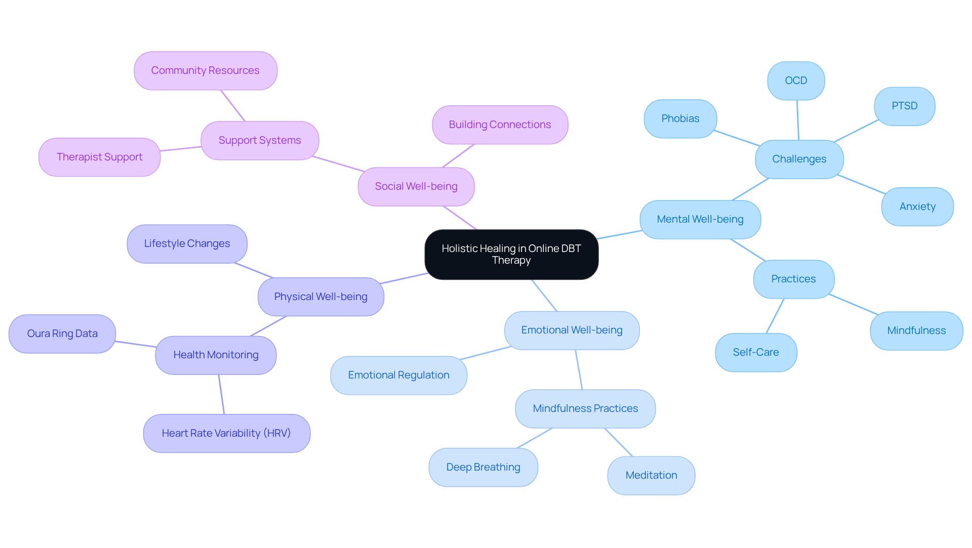 The center represents the overall healing approach, while the branches show different areas of focus and challenges. Each color-coded section helps you see how these aspects relate to one another.
