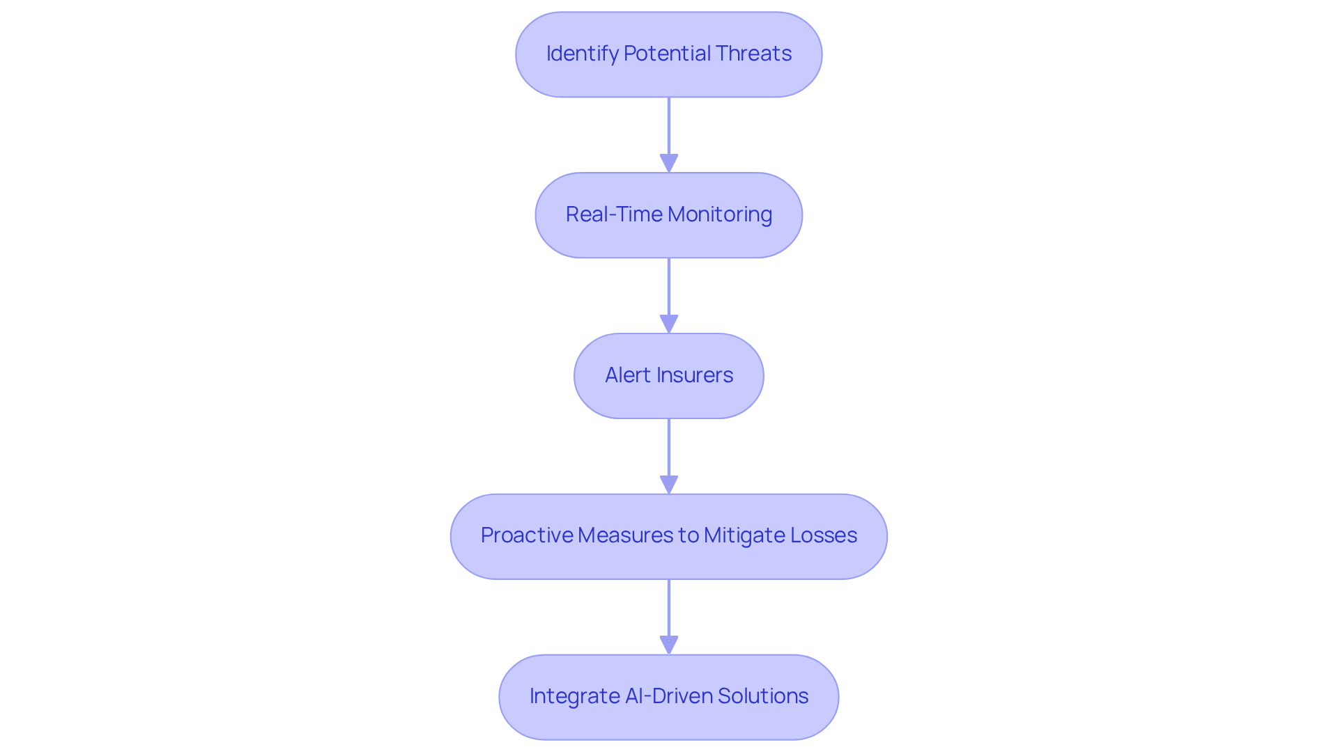 Each box represents a step in the risk management process. Follow the arrows to see how identifying threats leads to alerts and proactive measures, culminating in the integration of AI solutions.