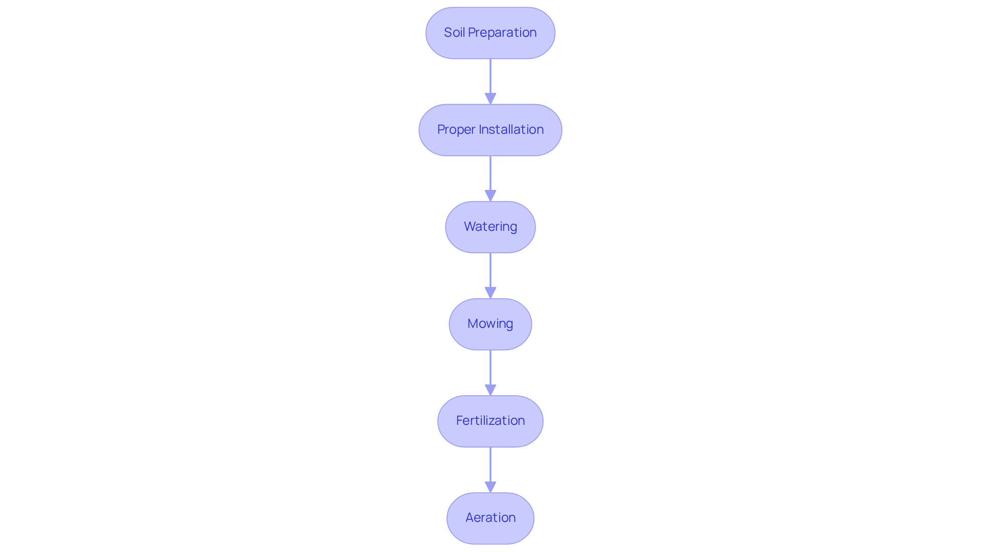 Each box represents a crucial step in maintaining a football field. Follow the arrows to see the order of practices that will help keep the grass healthy and playable. Each box represents a crucial step in maintaining a football field. Follow the arrows to see the order of practices that will help keep the grass healthy and playable.