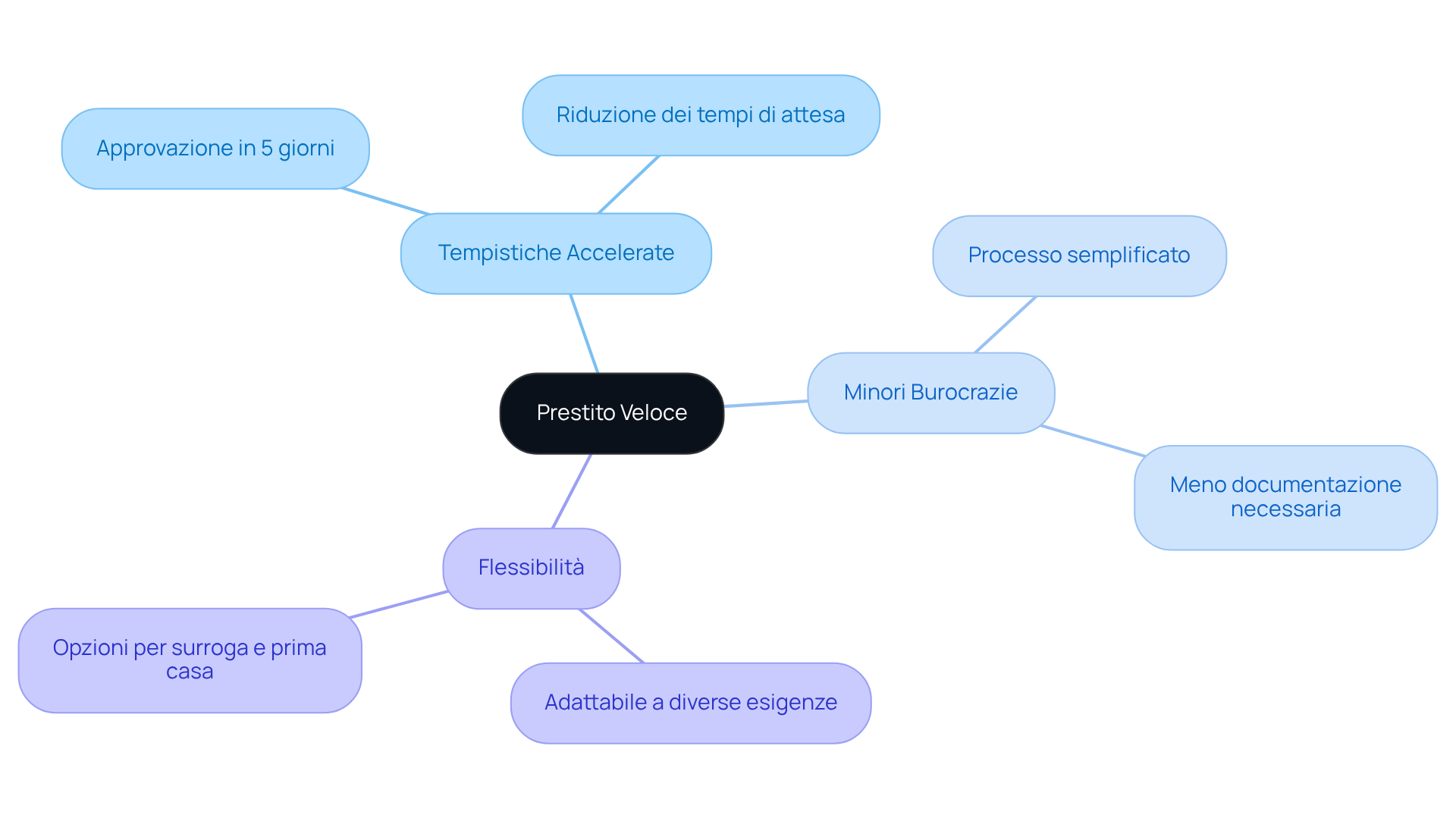 Ogni ramo rappresenta un vantaggio specifico del prestito veloce. Puoi seguire i rami per esplorare i dettagli e capire perché questa opzione è vantaggiosa per le famiglie che cercano di acquistare una casa rapidamente. Ogni ramo rappresenta un vantaggio specifico del prestito veloce. Puoi seguire i rami per esplorare i dettagli e capire perché questa opzione è vantaggiosa per le famiglie che cercano di acquistare una casa rapidamente.