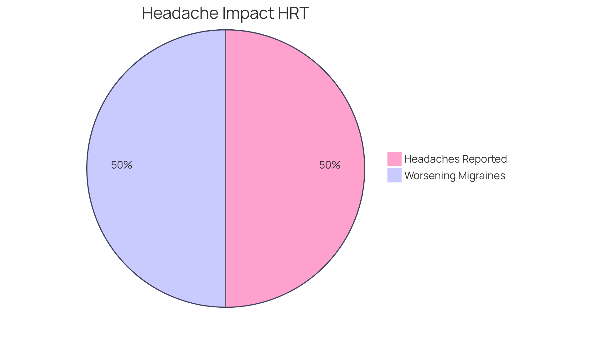 The light blue slice shows the percentage of women who experience headaches, while the light red slice indicates those whose migraines worsen. Together, they highlight the impact of hormone therapy on headache symptoms. The light blue slice shows the percentage of women who experience headaches, while the light red slice indicates those whose migraines worsen. Together, they highlight the impact of hormone therapy on headache symptoms.