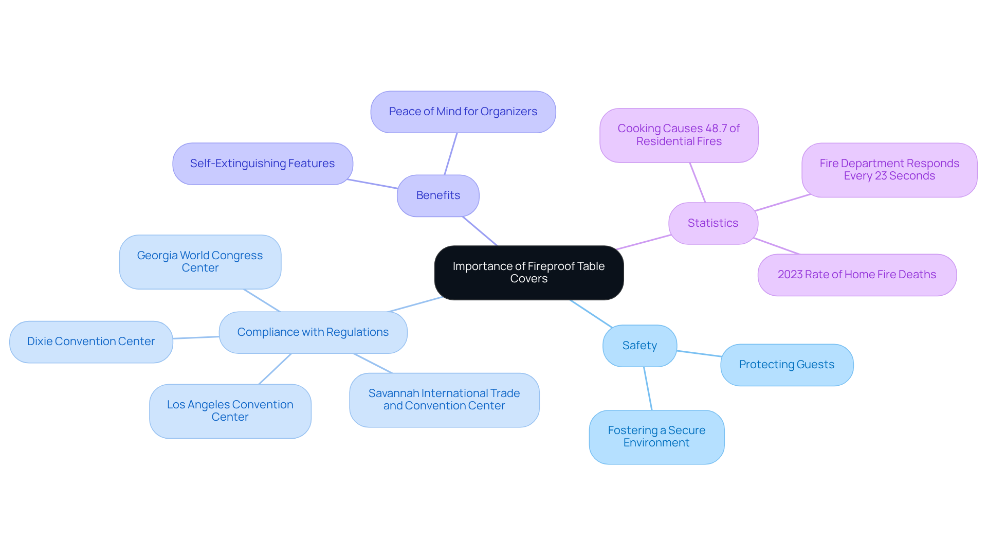 Start at the center with the main topic, then follow the branches to explore safety, compliance, benefits, and statistics related to fireproof table covers. Each branch highlights a different aspect of why these covers are crucial for events.