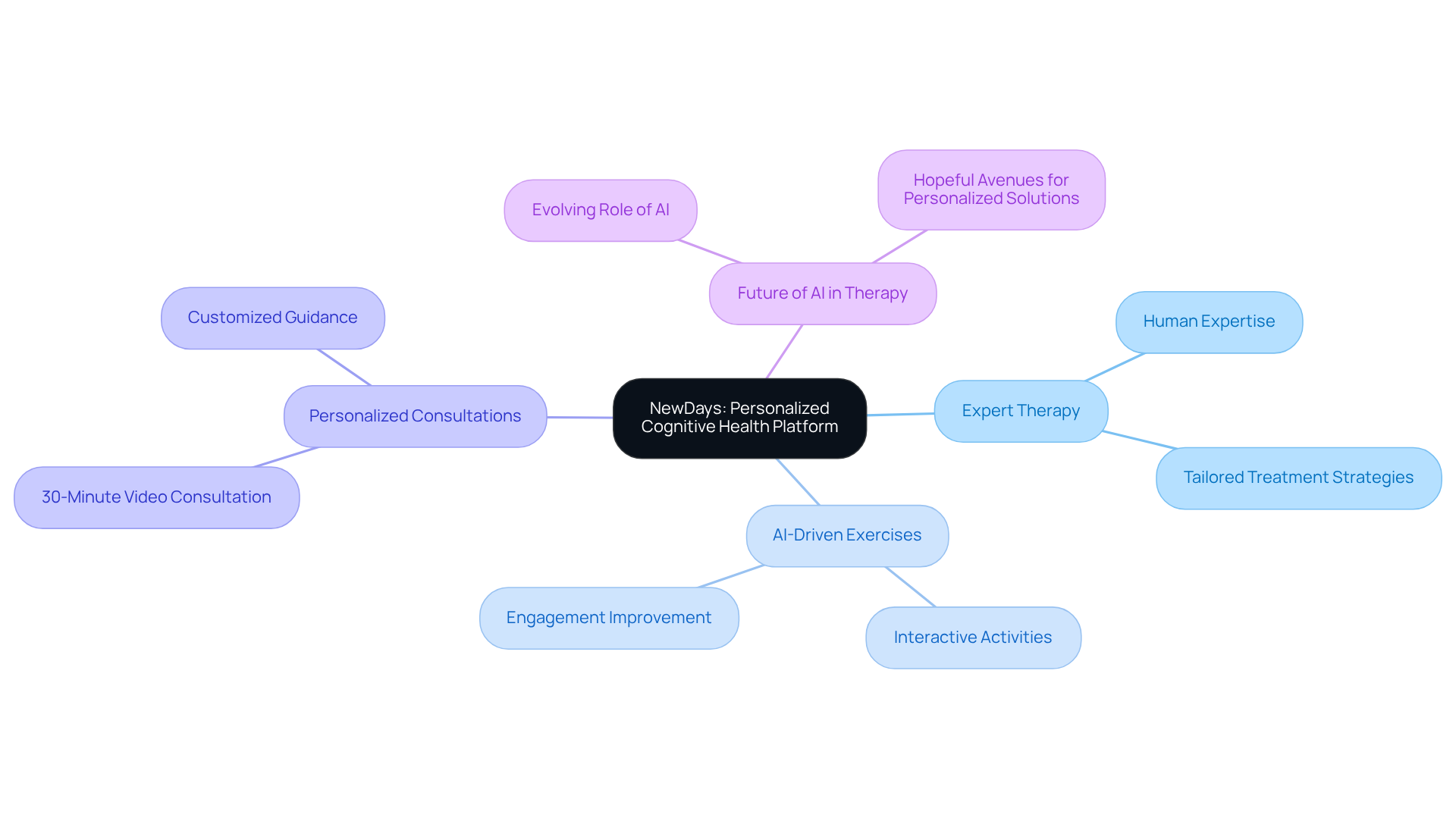 The central node represents the NewDays platform, while the branches show its main features and benefits. Each sub-branch provides more detail, helping you understand how this platform supports caregivers in mental health management.