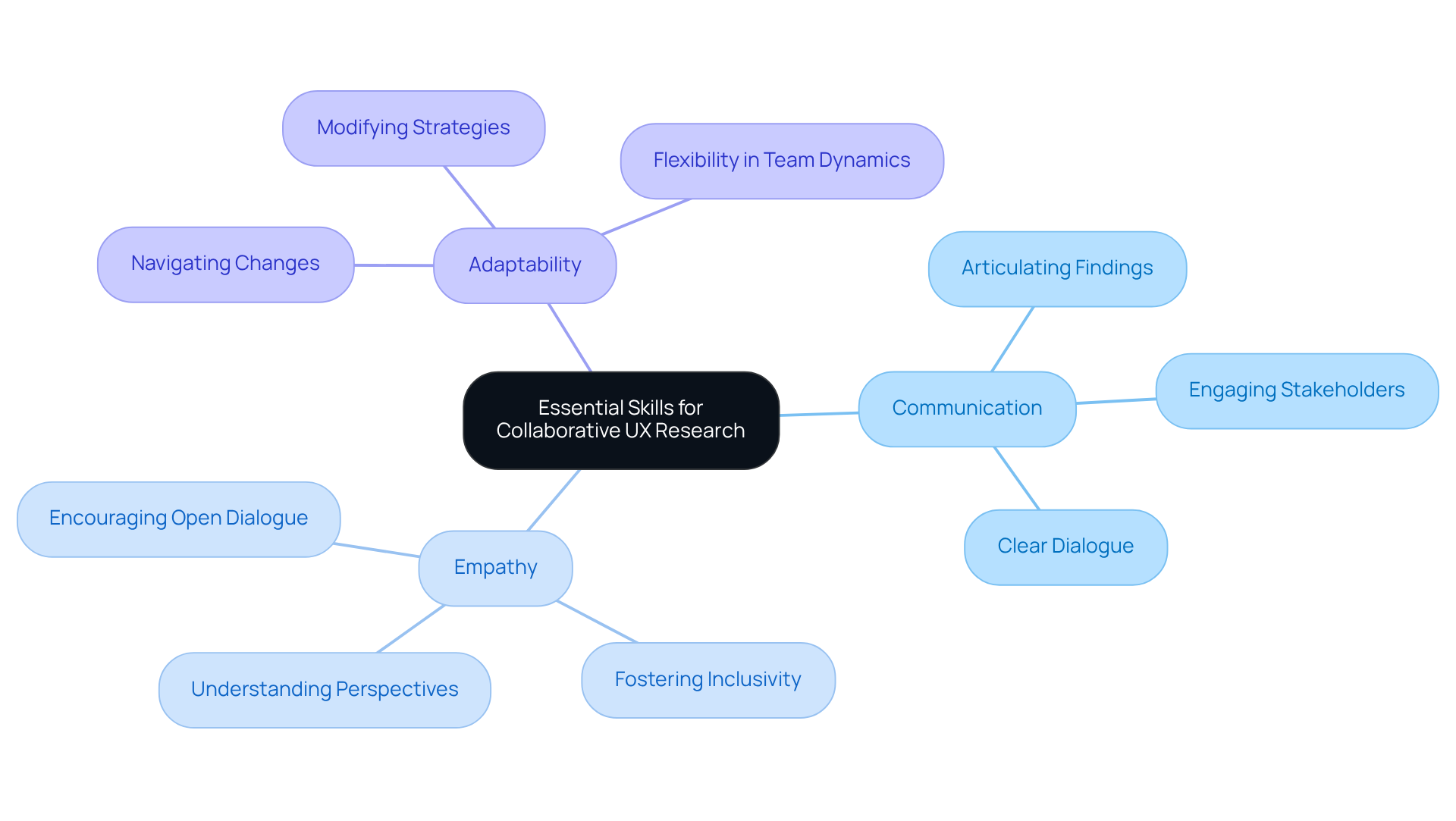 This mindmap illustrates the key skills needed for effective collaboration in UX research. Each main branch represents a crucial skill, and the sub-branches provide more detail on what that skill entails. Follow the branches to understand how these skills contribute to successful teamwork and innovative solutions.