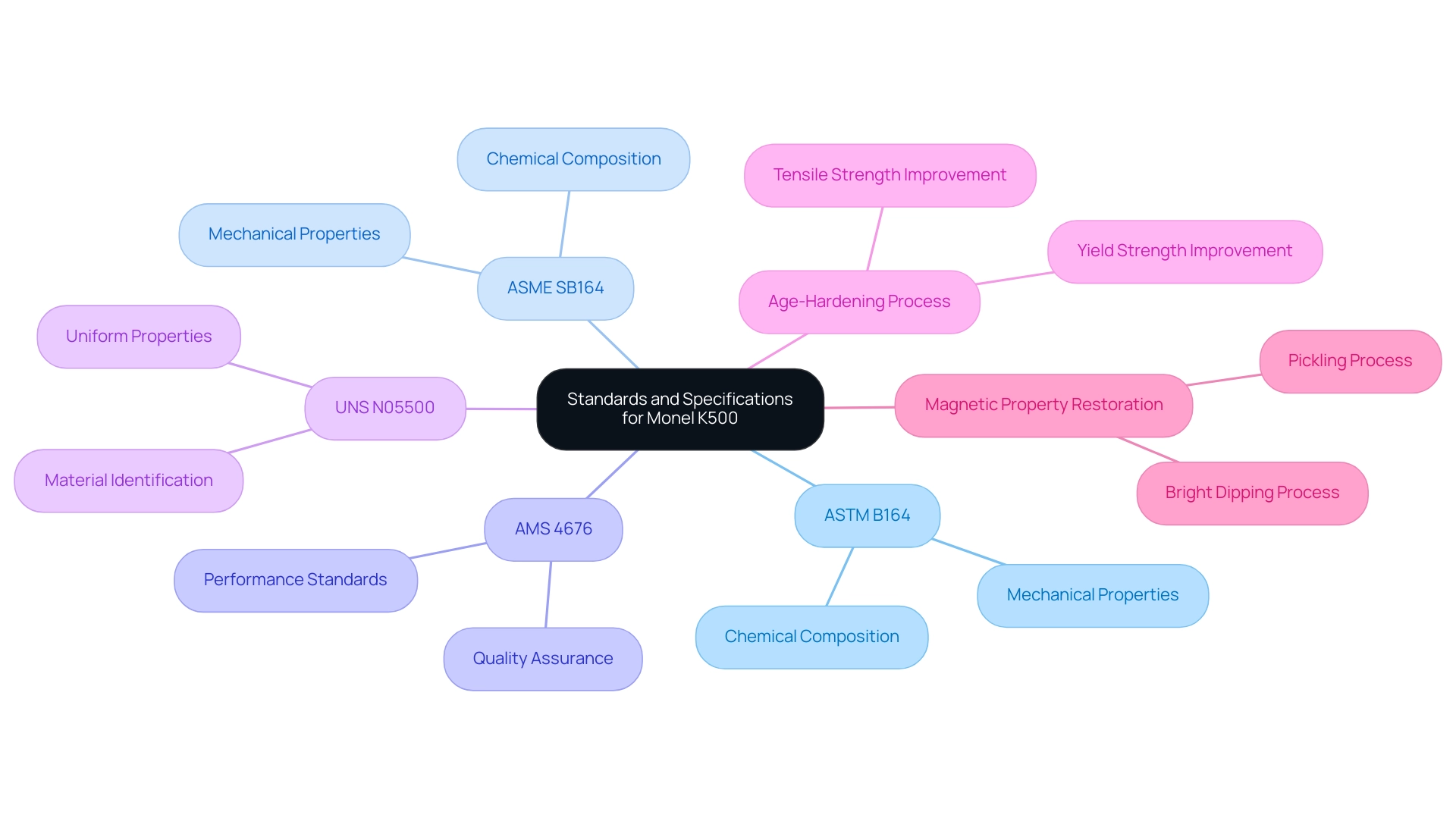 The central node represents the overall topic, with branches showing key standards and their implications, and colors indicating different categories of information.