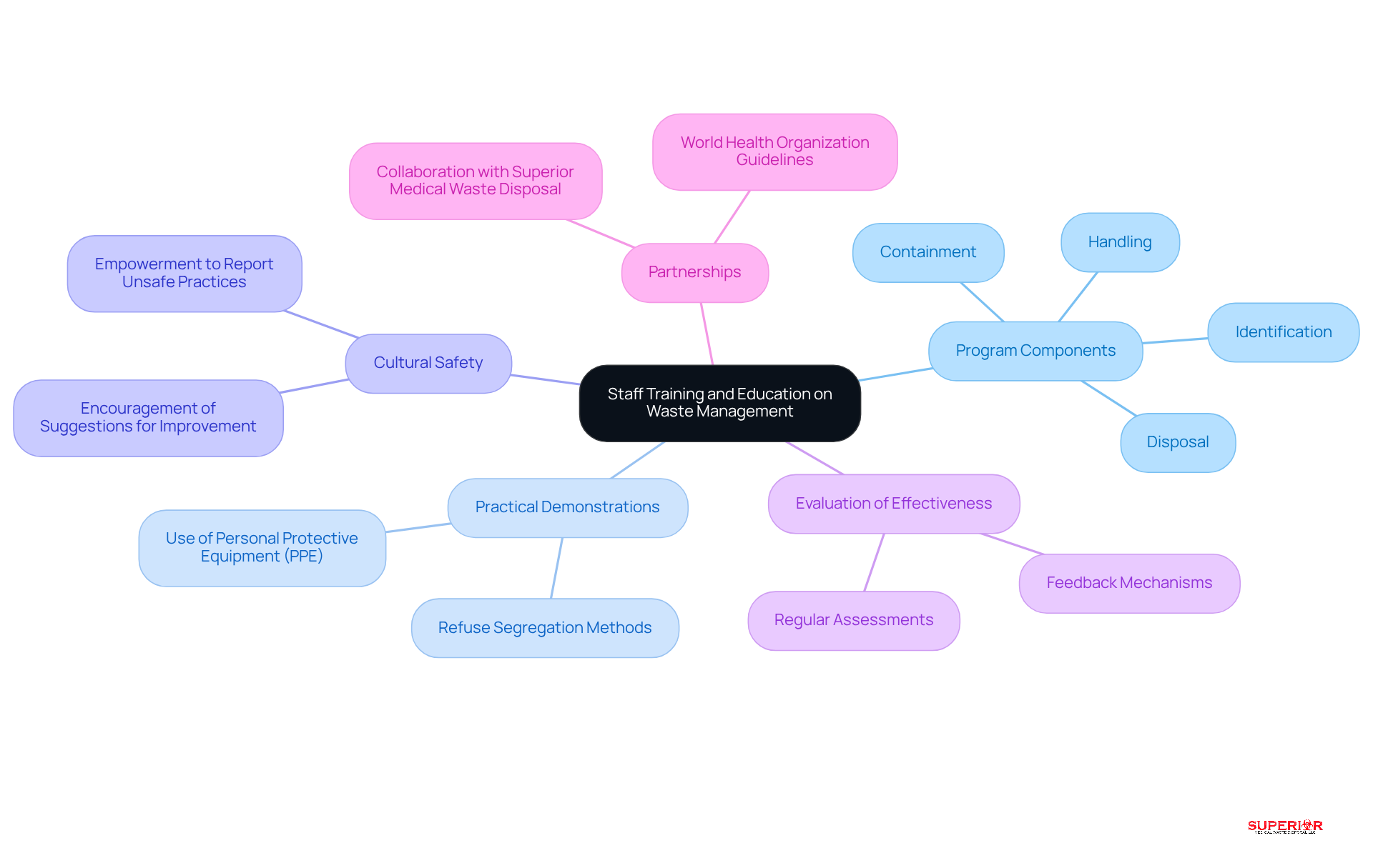 The center represents the main focus on training, with branches showing different aspects of the program. Each branch highlights important elements that contribute to effective waste management practices.