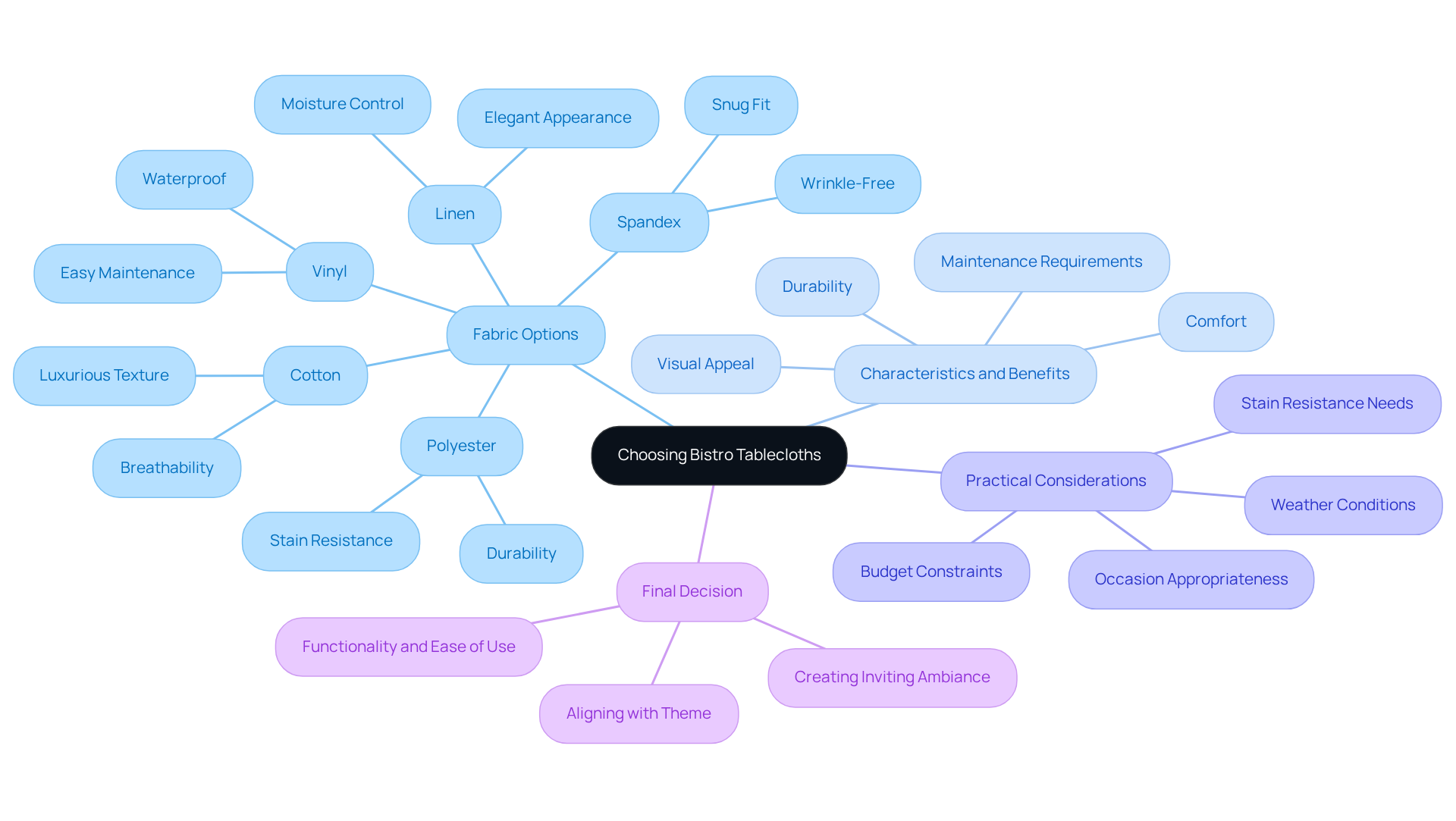 Start at the center with the main topic, then follow the branches to explore different factors that influence the choice of tablecloths. Each branch represents a key area to consider, helping you make an informed decision. Start at the center with the main topic, then follow the branches to explore different factors that influence the choice of tablecloths. Each branch represents a key area to consider, helping you make an informed decision.