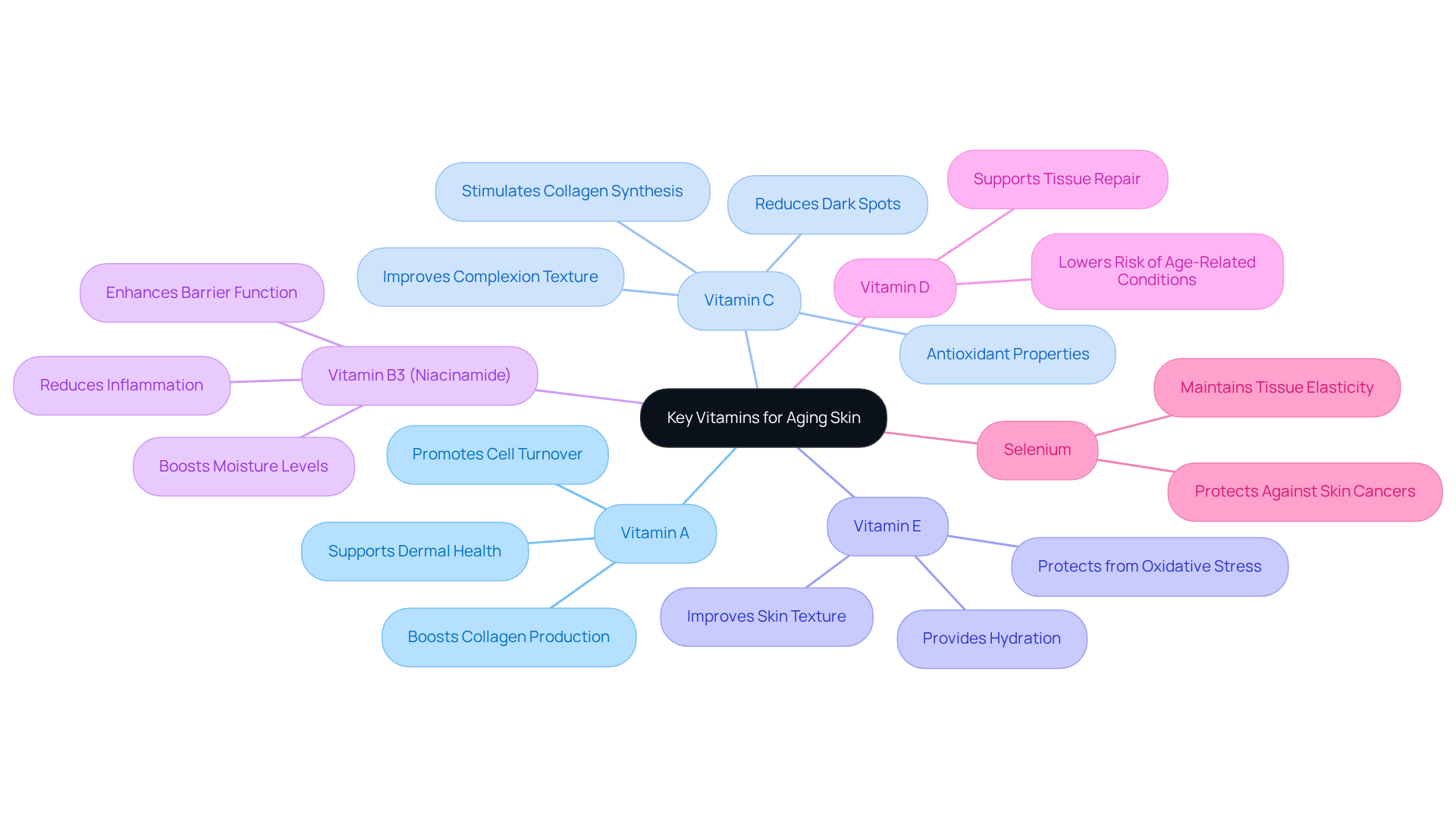 The central node represents the main topic, while each branch shows a vitamin and its benefits. Follow the branches to learn how each vitamin can help improve skin health as we age. The central node represents the main topic, while each branch shows a vitamin and its benefits. Follow the branches to learn how each vitamin can help improve skin health as we age.