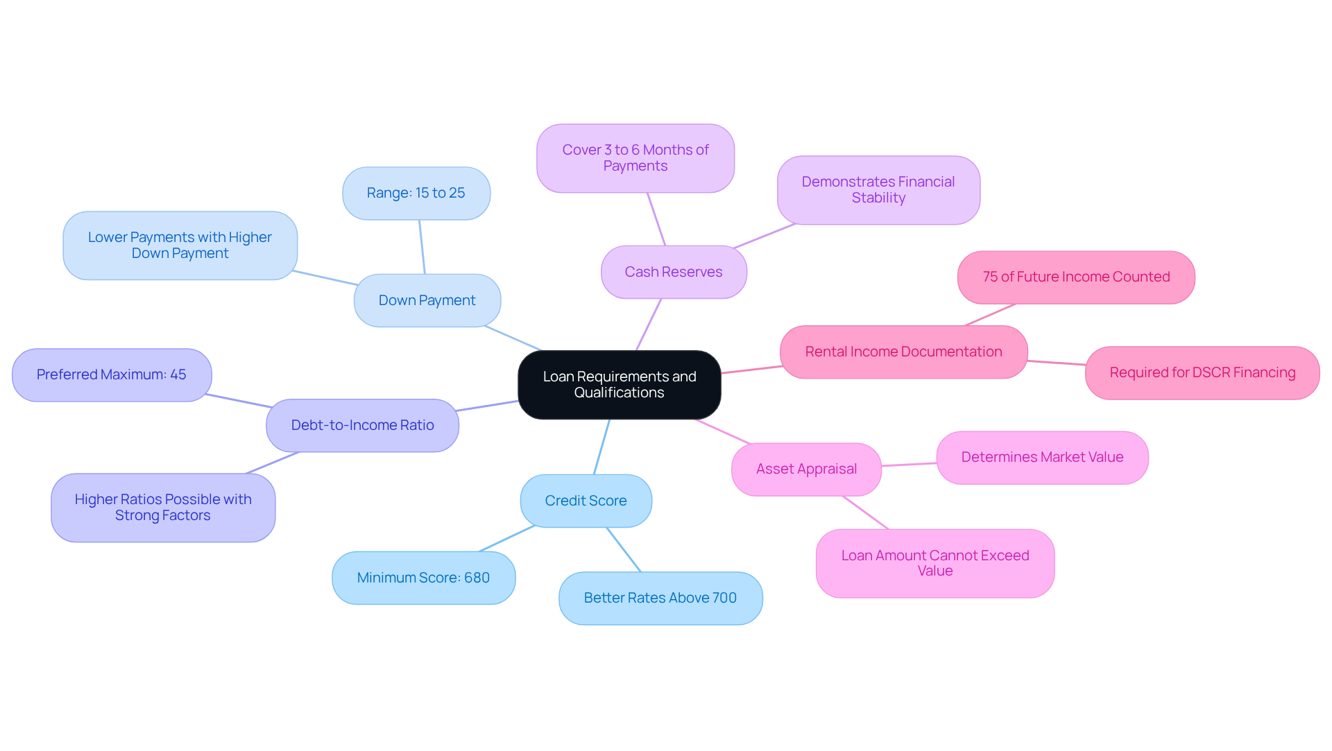 The central node represents the overall theme of loan requirements. Each branch shows a specific requirement, and the sub-branches provide more details about that requirement. This structure helps you see how each factor contributes to securing a rental property loan.