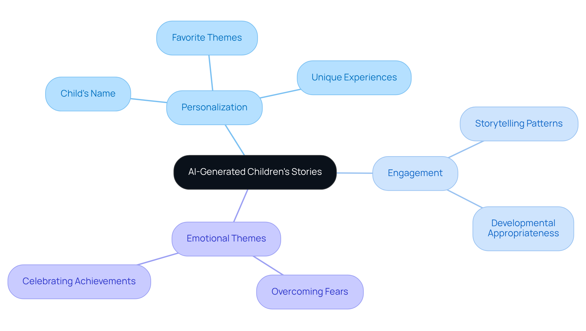 The central node represents the main topic, while the branches show different aspects of how AI creates personalized stories for children. Each branch highlights a unique feature or benefit, helping you see the full picture of this innovative storytelling approach. The central node represents the main topic, while the branches show different aspects of how AI creates personalized stories for children. Each branch highlights a unique feature or benefit, helping you see the full picture of this innovative storytelling approach.