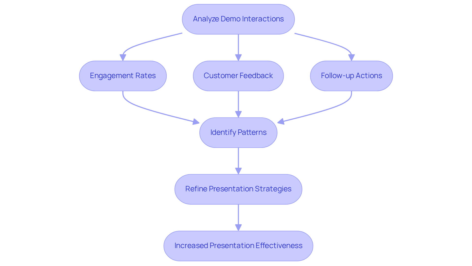 Follow the arrows to see how analyzing different metrics can lead to improved presentation strategies and effectiveness. Follow the arrows to see how analyzing different metrics can lead to improved presentation strategies and effectiveness.