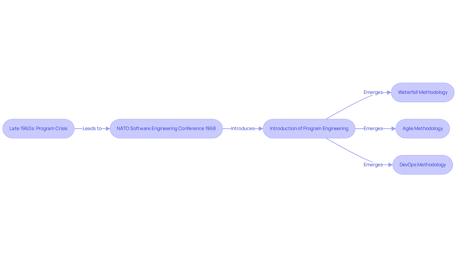 Follow the arrows to see how software engineering has developed over time, from the early challenges to the introduction of structured methodologies and modern practices.