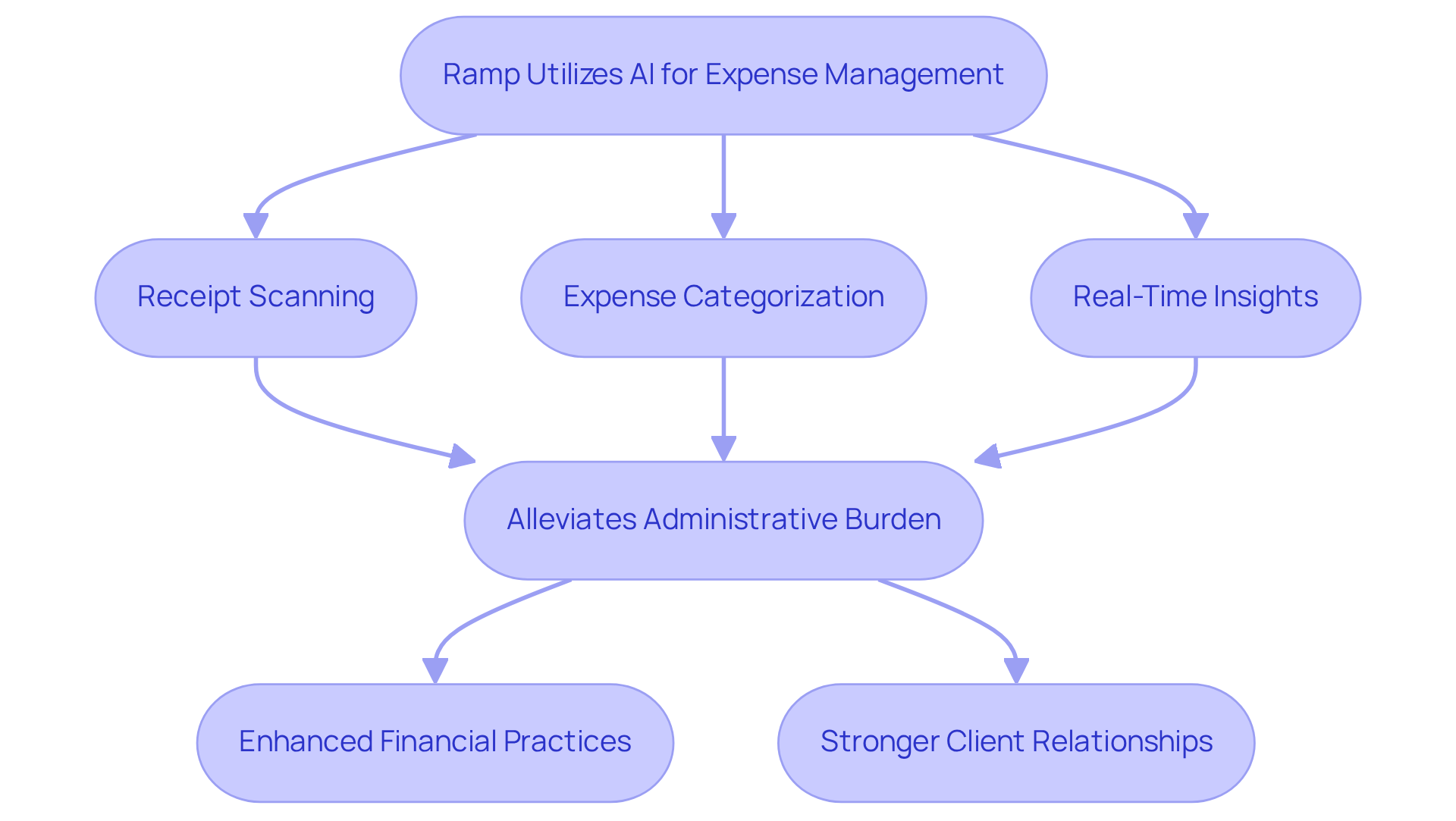 Follow the arrows to see how Ramp's AI solutions streamline expense management, leading to better financial practices and improved client relations.