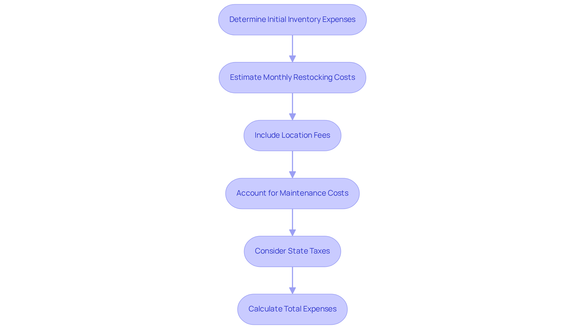 Each box outlines a step in the process of budgeting for a vending machine. Follow the arrows to see how each step leads to the next, ultimately helping you calculate your total costs.
