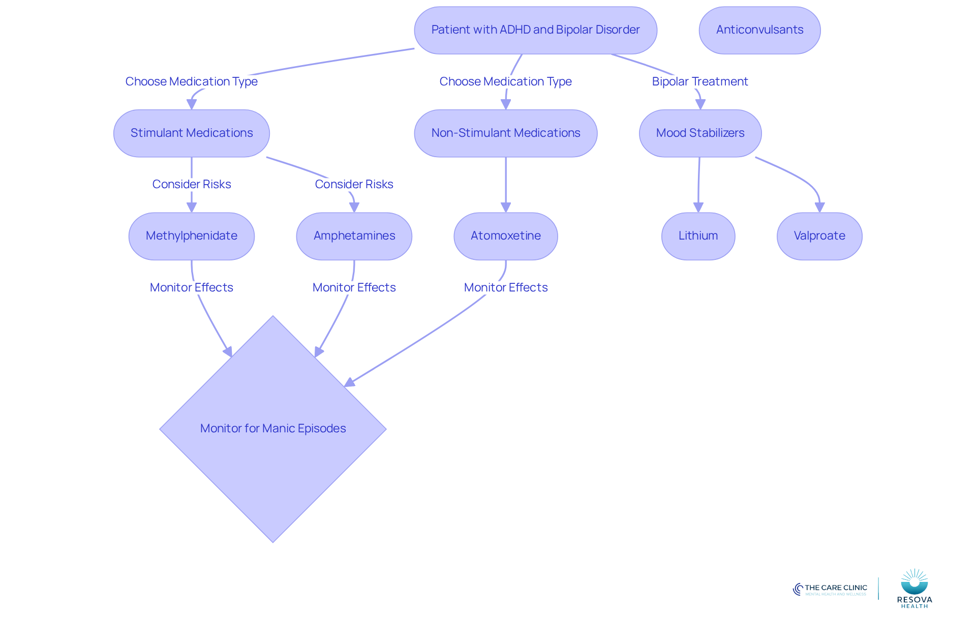 This flowchart guides you through the medication options for patients with ADHD and bipolar disorder. Follow the paths to see which medications are available and the important considerations for each choice.