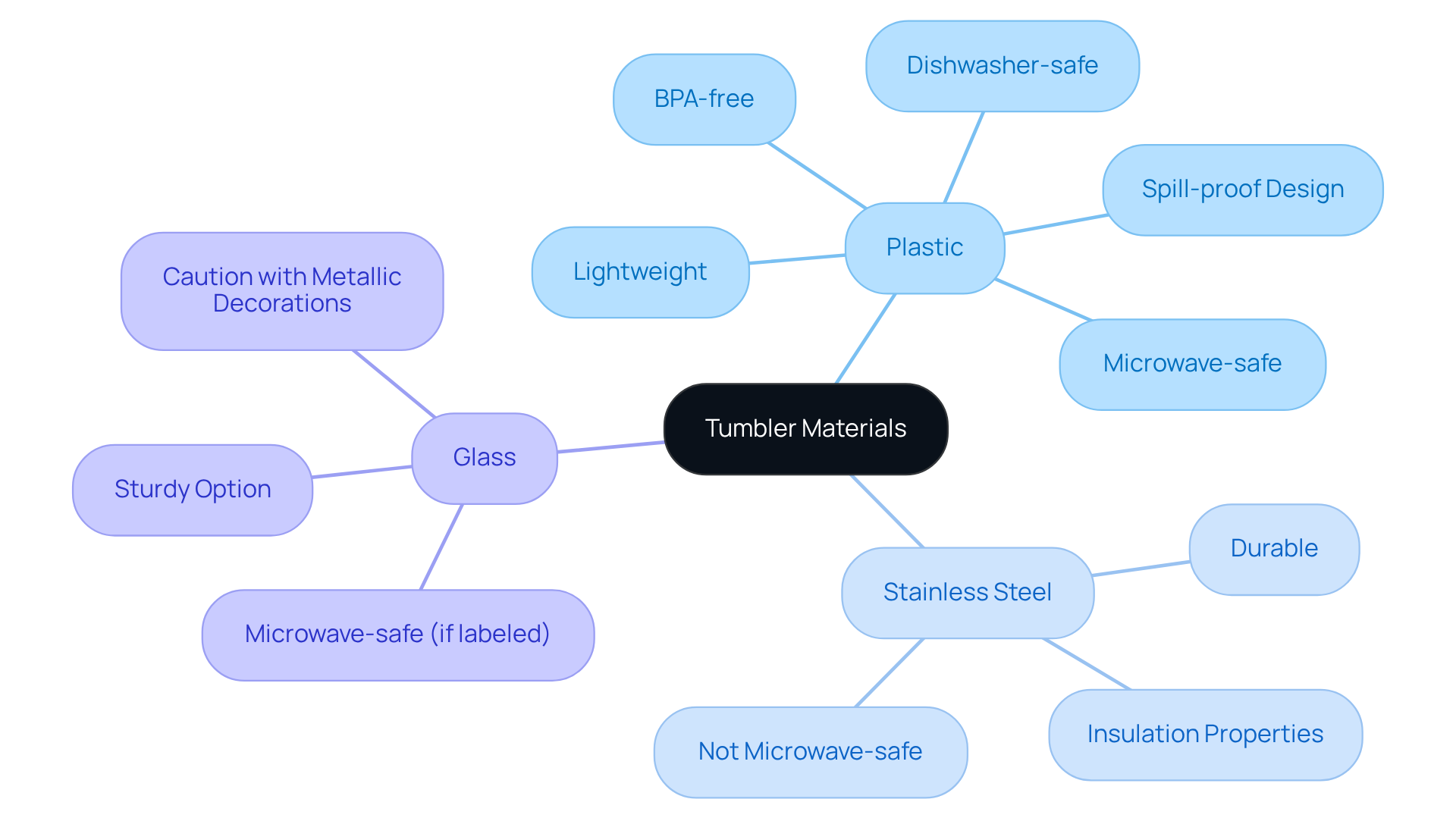 This mindmap shows the different materials used for tumblers. Each branch represents a material, and the sub-branches provide important details about safety and features. Follow the branches to see how each material compares! This mindmap shows the different materials used for tumblers. Each branch represents a material, and the sub-branches provide important details about safety and features. Follow the branches to see how each material compares!