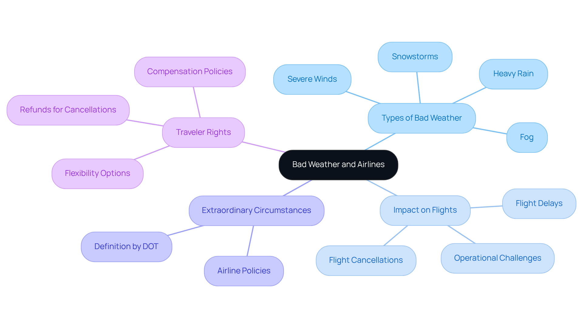 This mindmap helps you see how different weather conditions affect flights and what rights you have as a traveler. Start at the center with 'Bad Weather and Airlines', then follow the branches to explore types of weather, their impacts, and your rights when things go wrong.